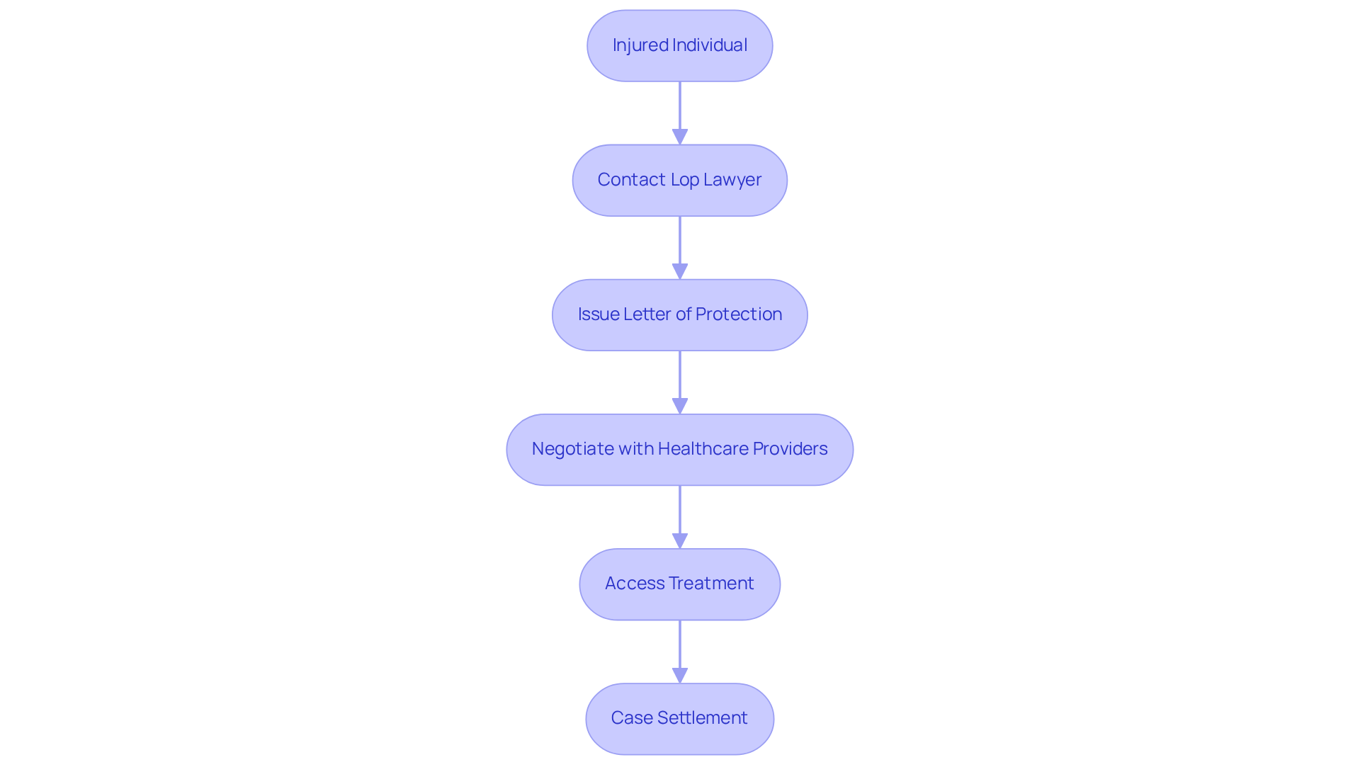 This flowchart shows how Lop lawyers help injured individuals get the medical care they need. Each step represents an action taken by the lawyer or the client, leading to better healthcare access and support during recovery.