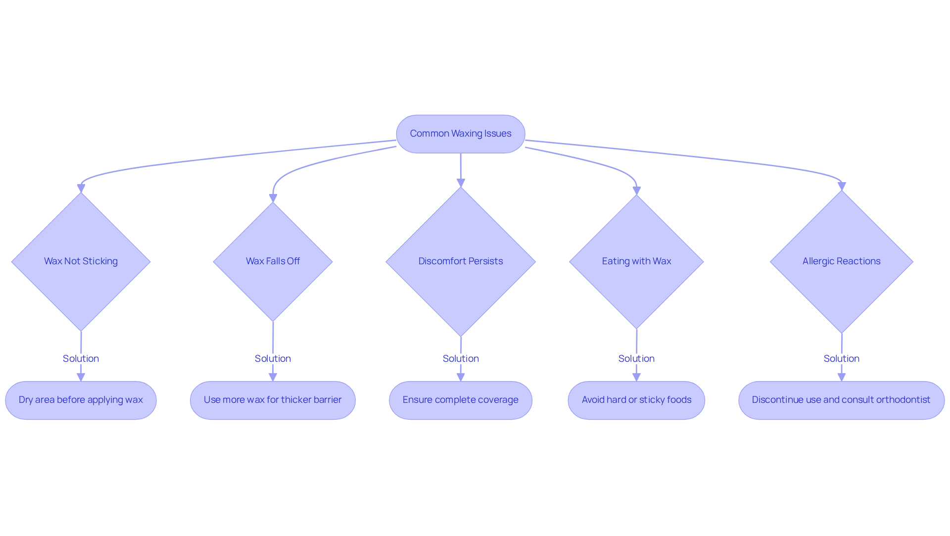 This flowchart helps you navigate common problems with orthodontic wax. Start at the center and follow the arrows to find solutions for each issue. If you encounter a problem, just look for the corresponding solution to help resolve it!