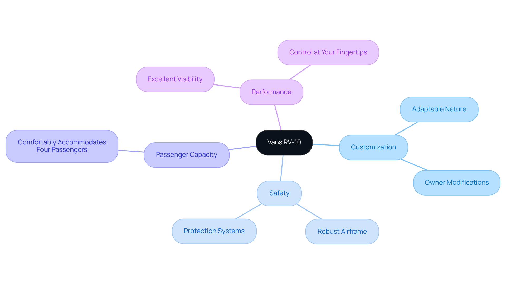 The center represents the RV-10, with branches showing its main features. Each branch highlights how customization and safety contribute to a better flying experience.