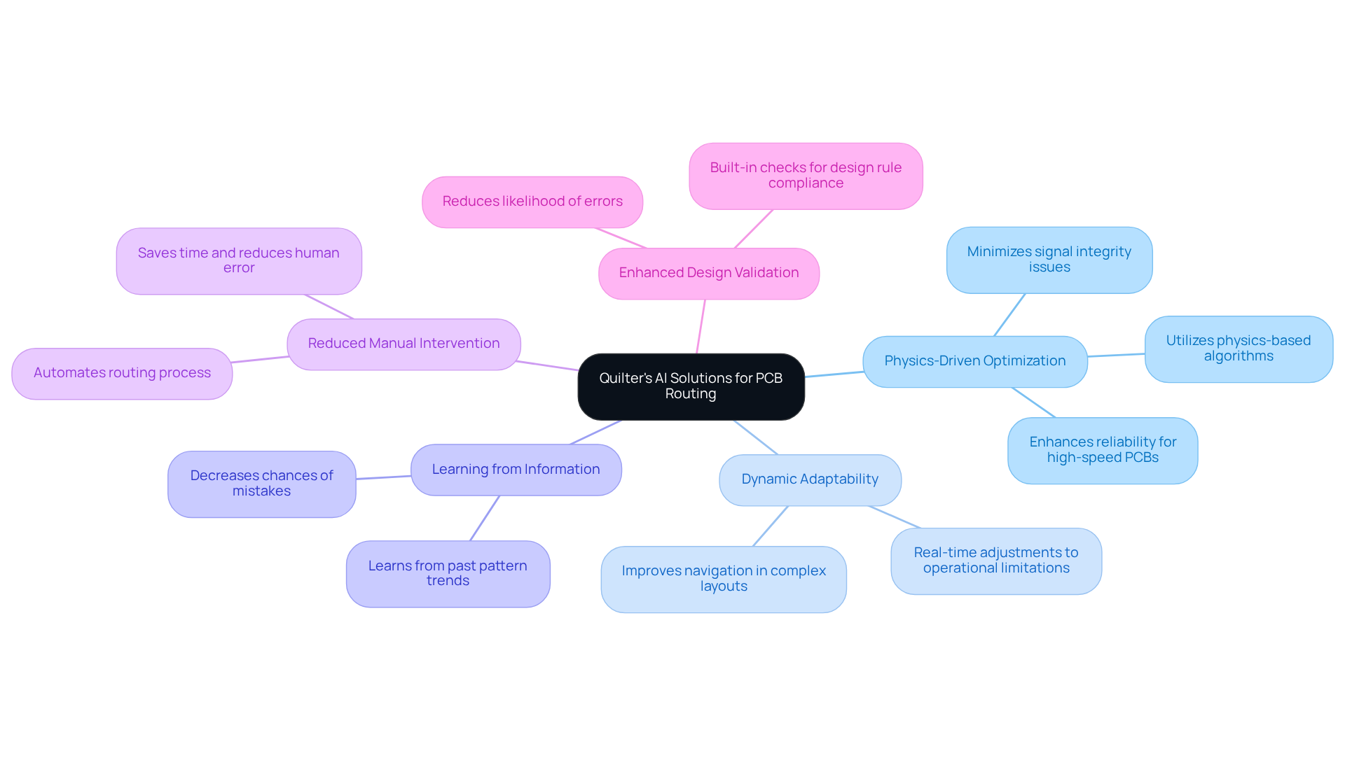 The center represents Quilter's AI solutions, and each branch shows a unique feature. Follow the branches to understand how each feature contributes to improving PCB routing.