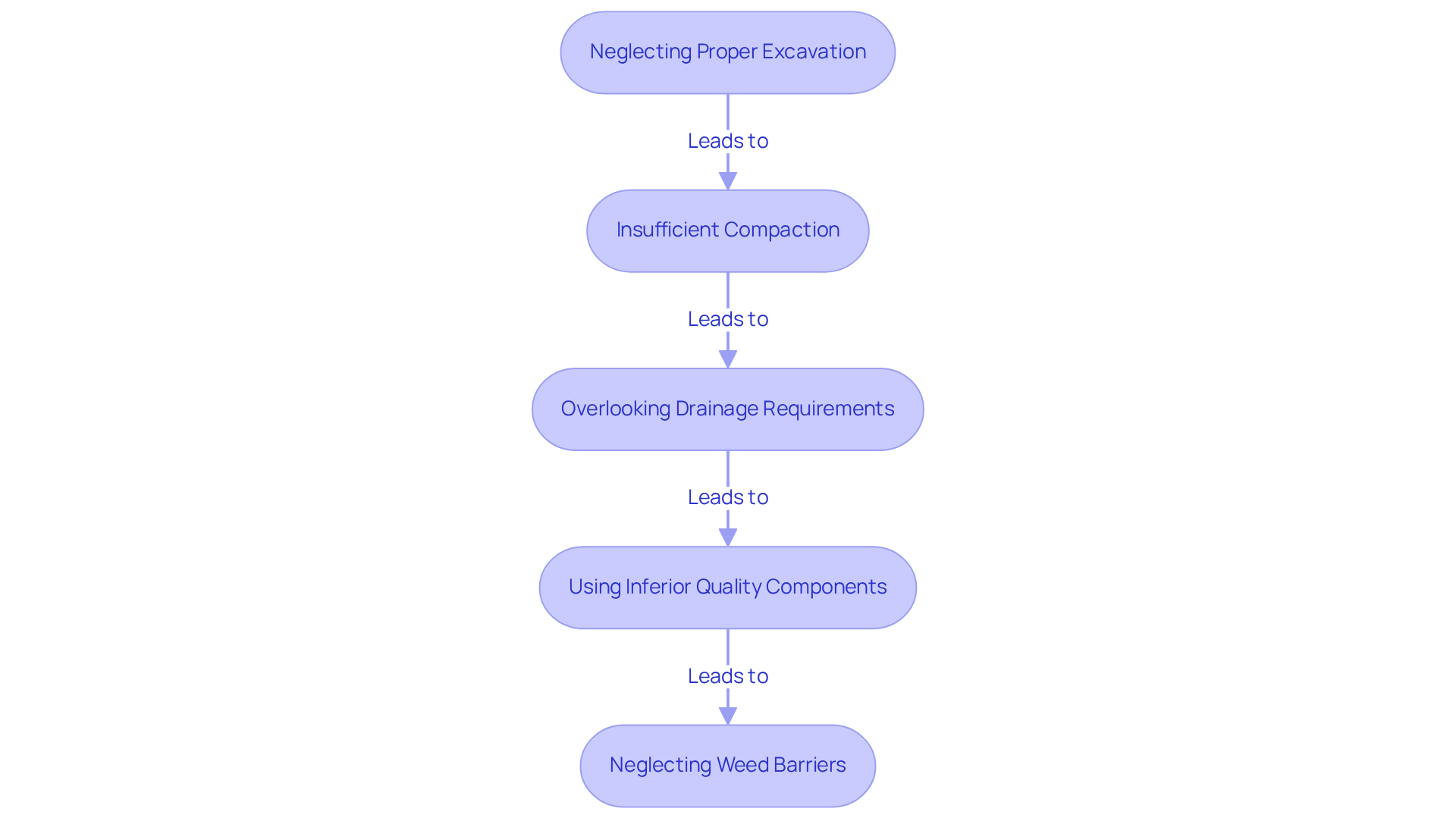 Each box highlights a mistake homeowners often make during turf installation. Follow the arrows to understand how each mistake can lead to problems, and remember to address these issues to ensure a successful installation.