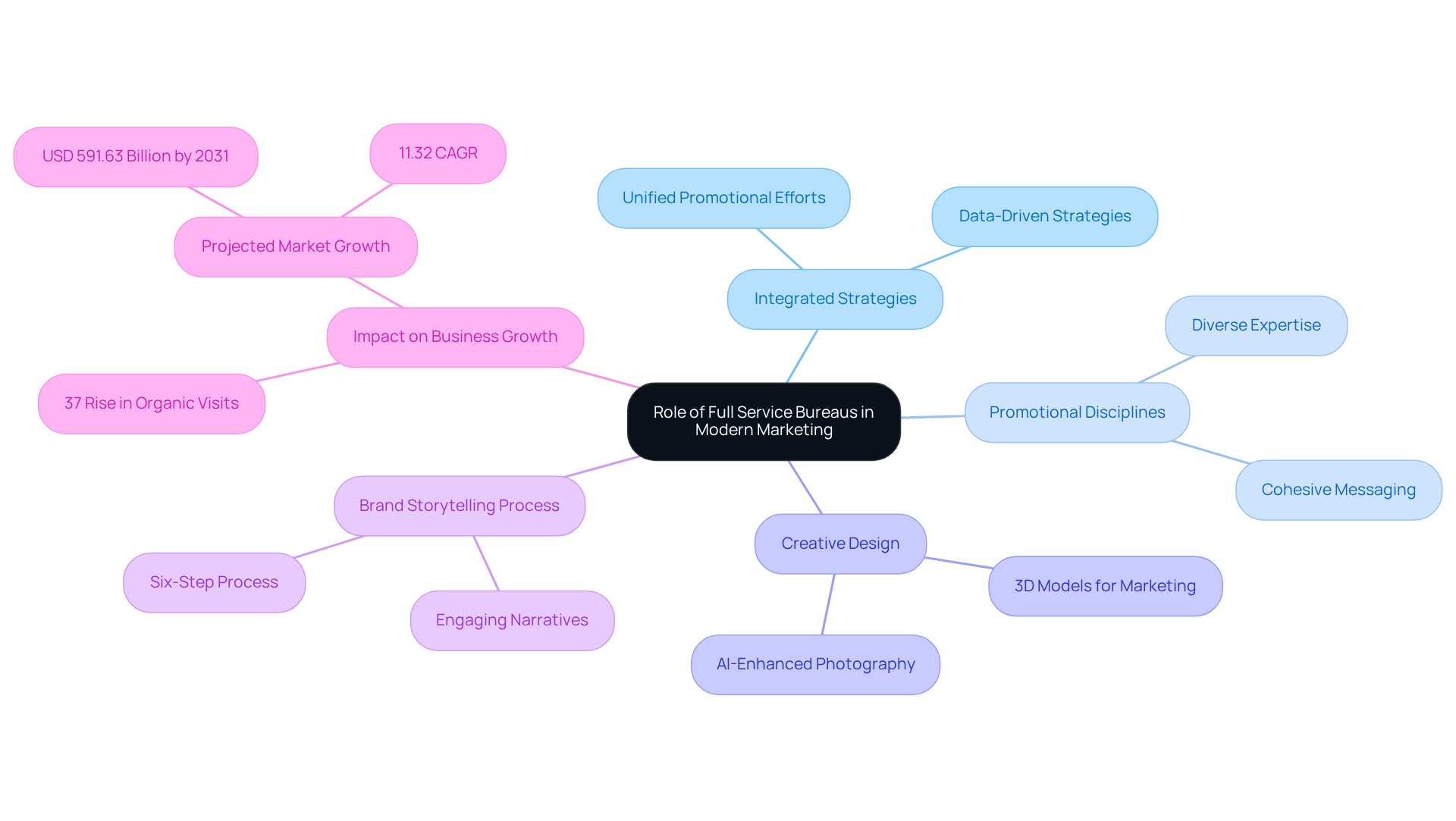 This mindmap illustrates how full-service bureaus like Overskies play a crucial role in modern marketing. Start at the center with the main idea, then explore how they integrate various strategies and disciplines to boost business growth. Each branch represents a key aspect of their role, making it easy to see how everything connects.