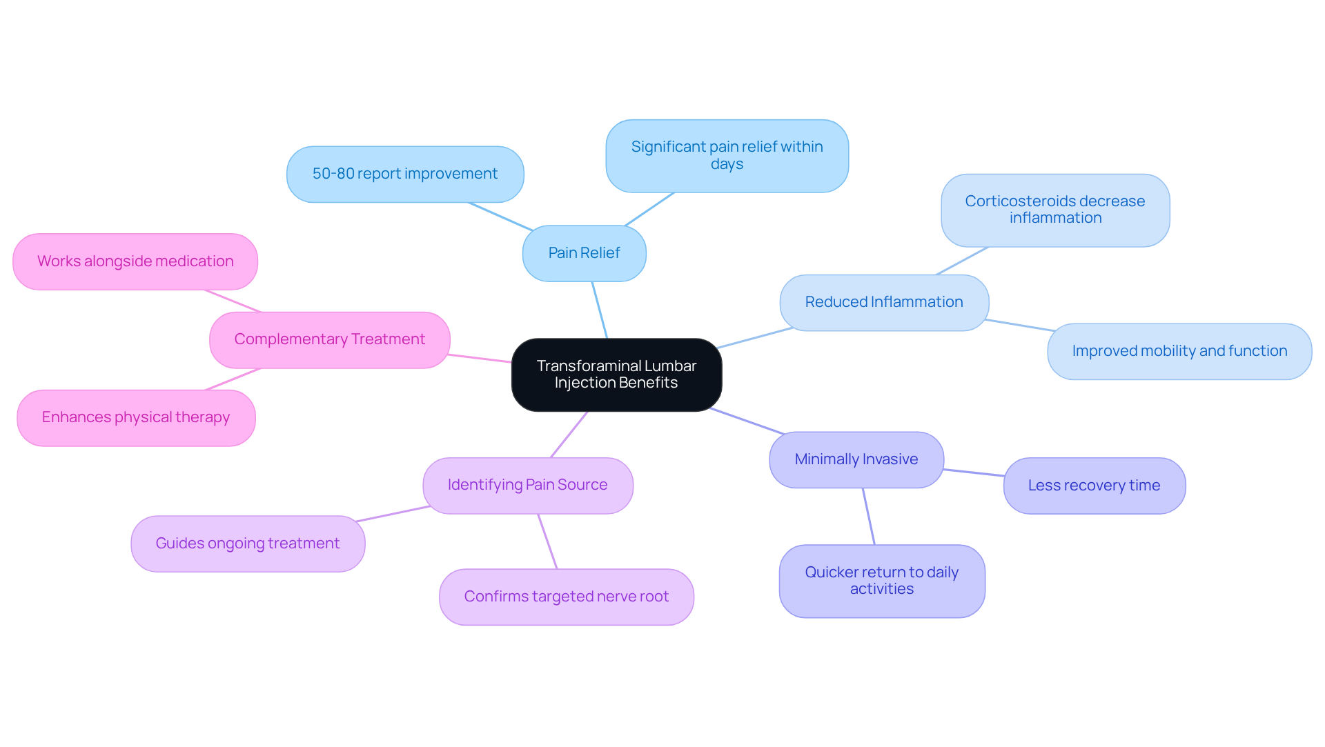 This mindmap illustrates the various benefits of transforaminal lumbar injections. Each branch represents a key advantage, and the sub-branches provide more details or statistics related to that benefit. Follow the branches to understand how this treatment can help manage chronic pain effectively. This mindmap illustrates the various benefits of transforaminal lumbar injections. Each branch represents a key advantage, and the sub-branches provide more details or statistics related to that benefit. Follow the branches to understand how this treatment can help manage chronic pain effectively.