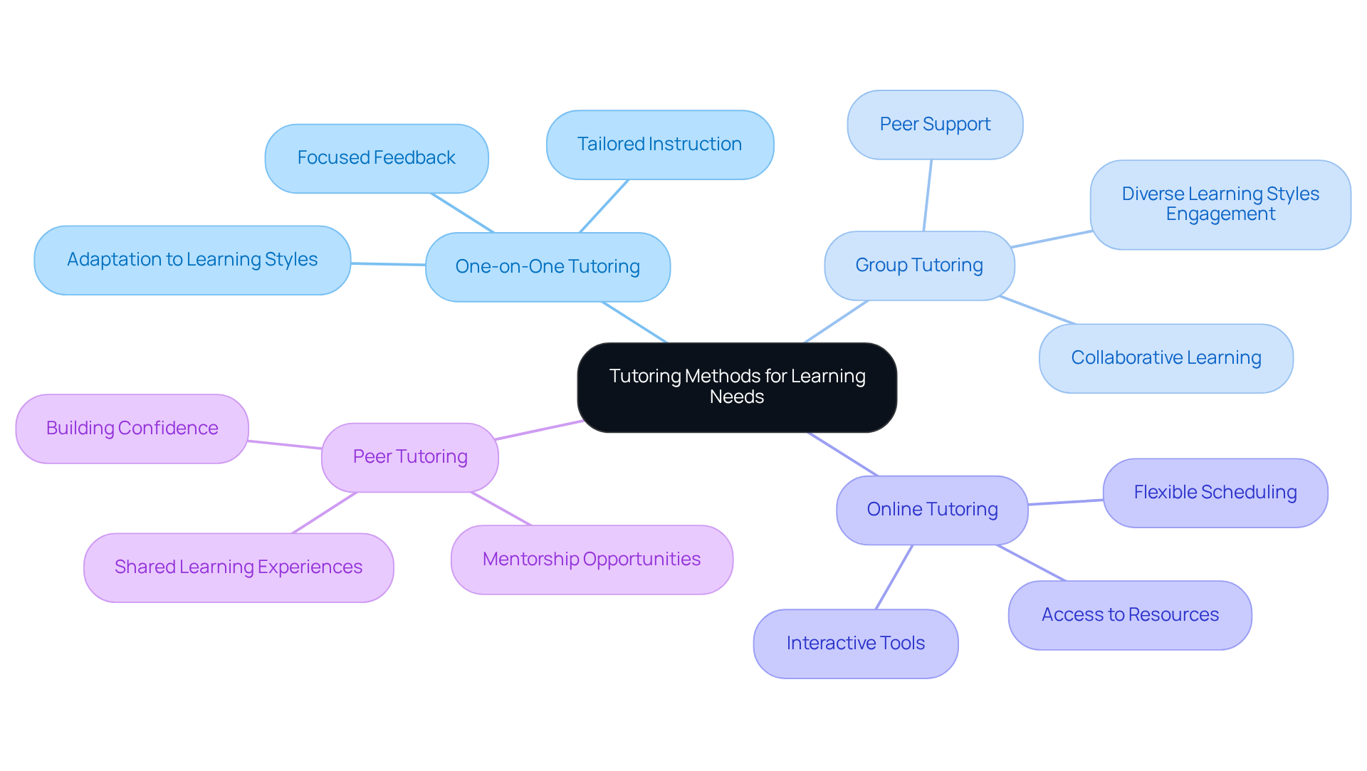 The center represents the overall goal of matching tutoring methods to learning needs, while the branches show different methods and how they cater to specific student requirements.