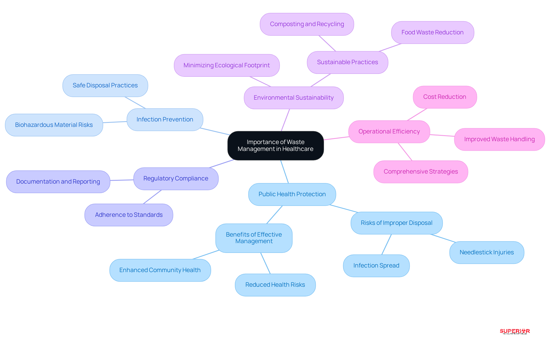 The central node represents the main topic, while the branches show key areas of importance. Each sub-branch provides specific details or examples related to that area, helping you see how everything connects.