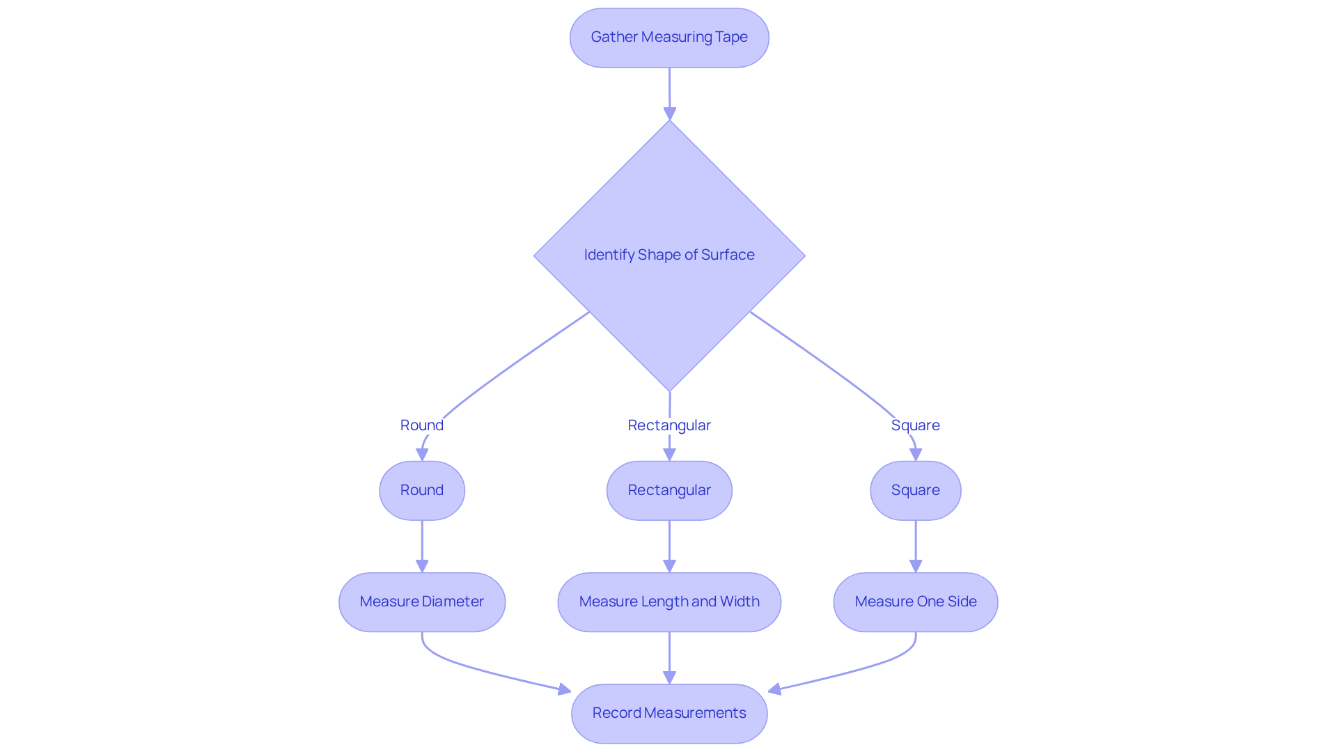 Follow the arrows to see how to measure your table. Each shape has specific instructions, and recording your measurements is crucial for finding the right tablecloth.