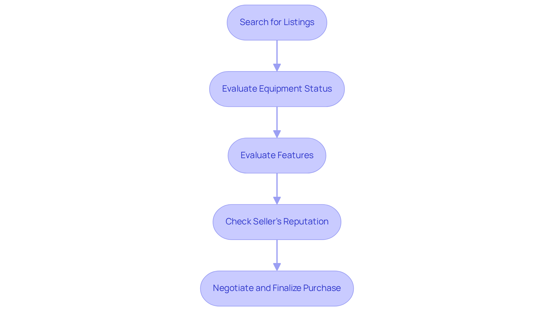 Each box represents a crucial step in the process of buying a vending machine. Follow the arrows to see how each step leads to the next, helping you navigate the purchasing journey with confidence.