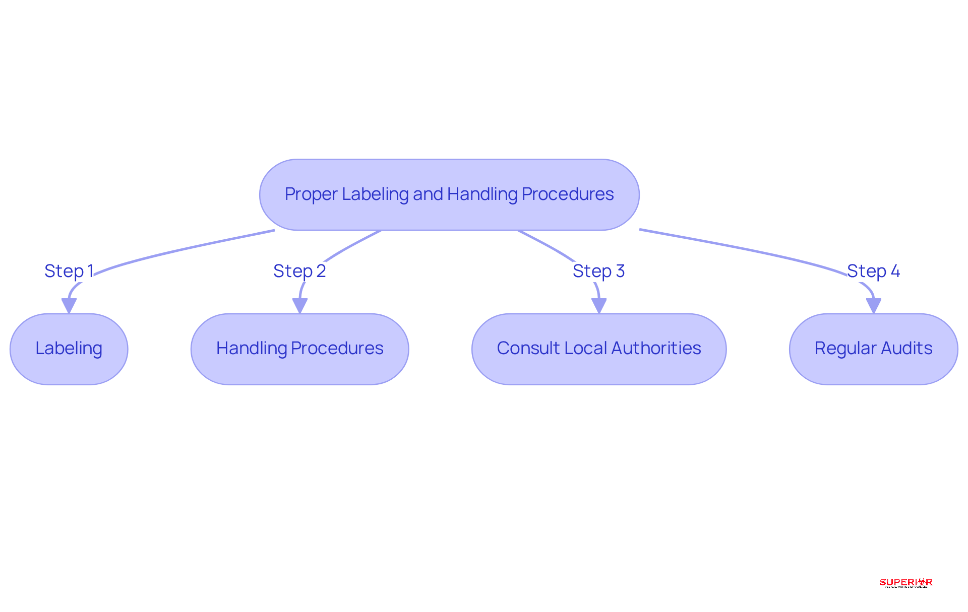 Follow the arrows to understand the steps for managing hazardous pharmaceutical waste. Each box represents a key guideline, ensuring safe and compliant handling.
