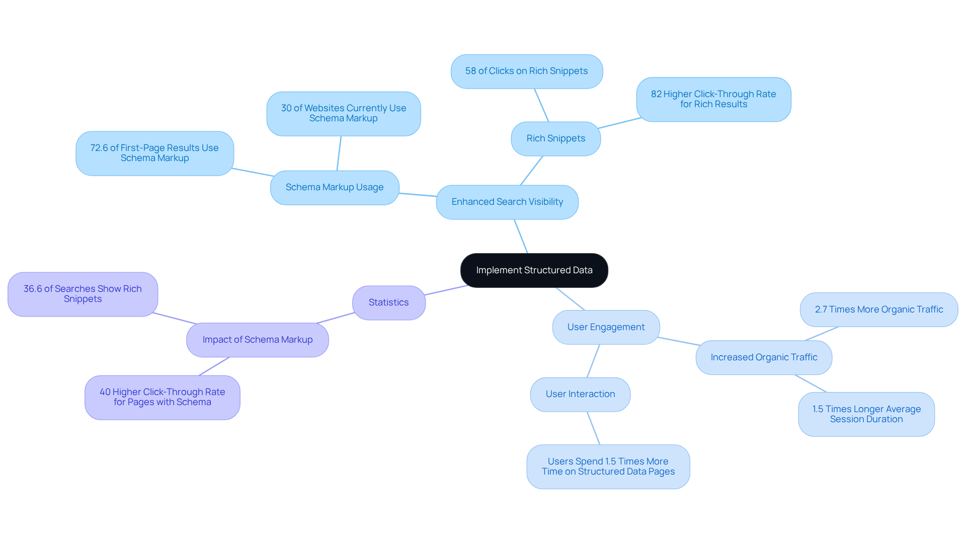 The central idea is the importance of structured data. Each branch explores different aspects such as visibility, engagement, and key statistics. The more you branch out, the more detailed the insights become!