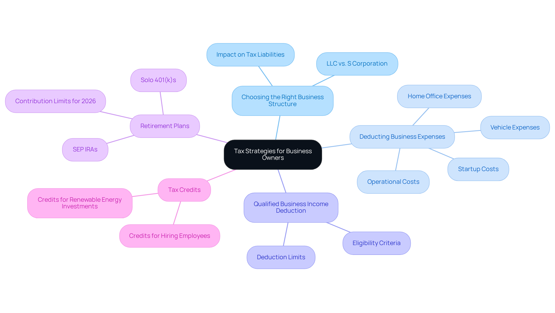 The central node represents the main topic of tax strategies. Each branch shows a different strategy, and the sub-branches provide more details or examples. This layout helps you see how each strategy contributes to overall tax savings. The central node represents the main topic of tax strategies. Each branch shows a different strategy, and the sub-branches provide more details or examples. This layout helps you see how each strategy contributes to overall tax savings.