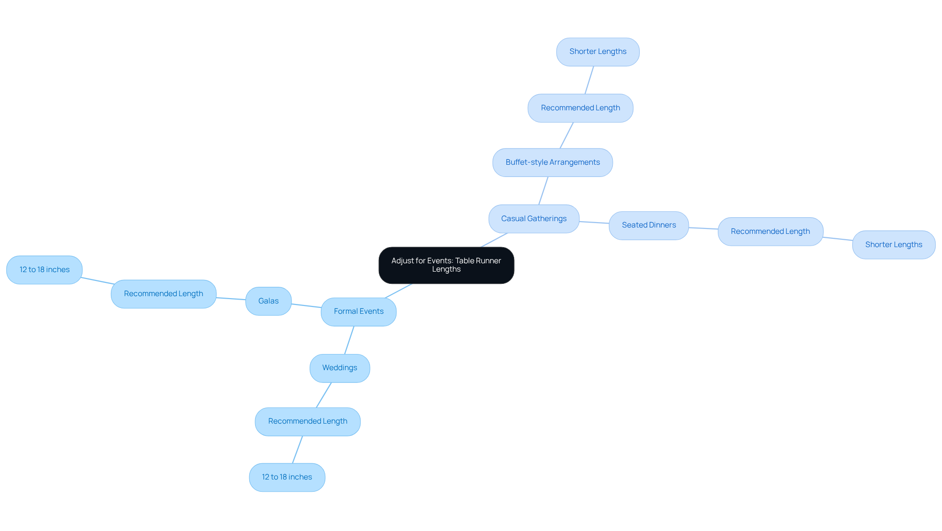 The central idea is about adjusting table runner lengths based on the type of event. Each branch shows how formal and casual events require different approaches, helping you visualize the best choices for your gatherings.