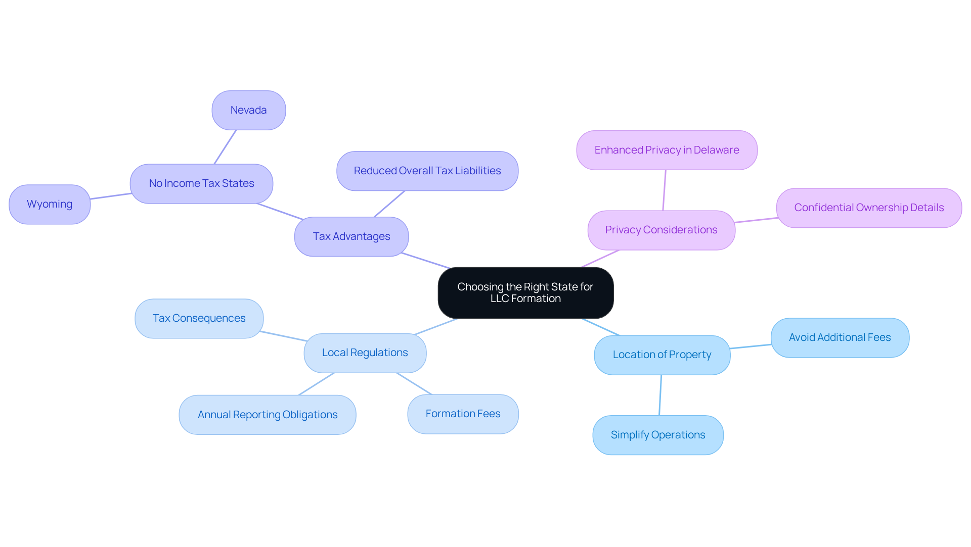 Start at the center with the main topic, then follow the branches to explore each important factor that can influence your decision on where to form your LLC.