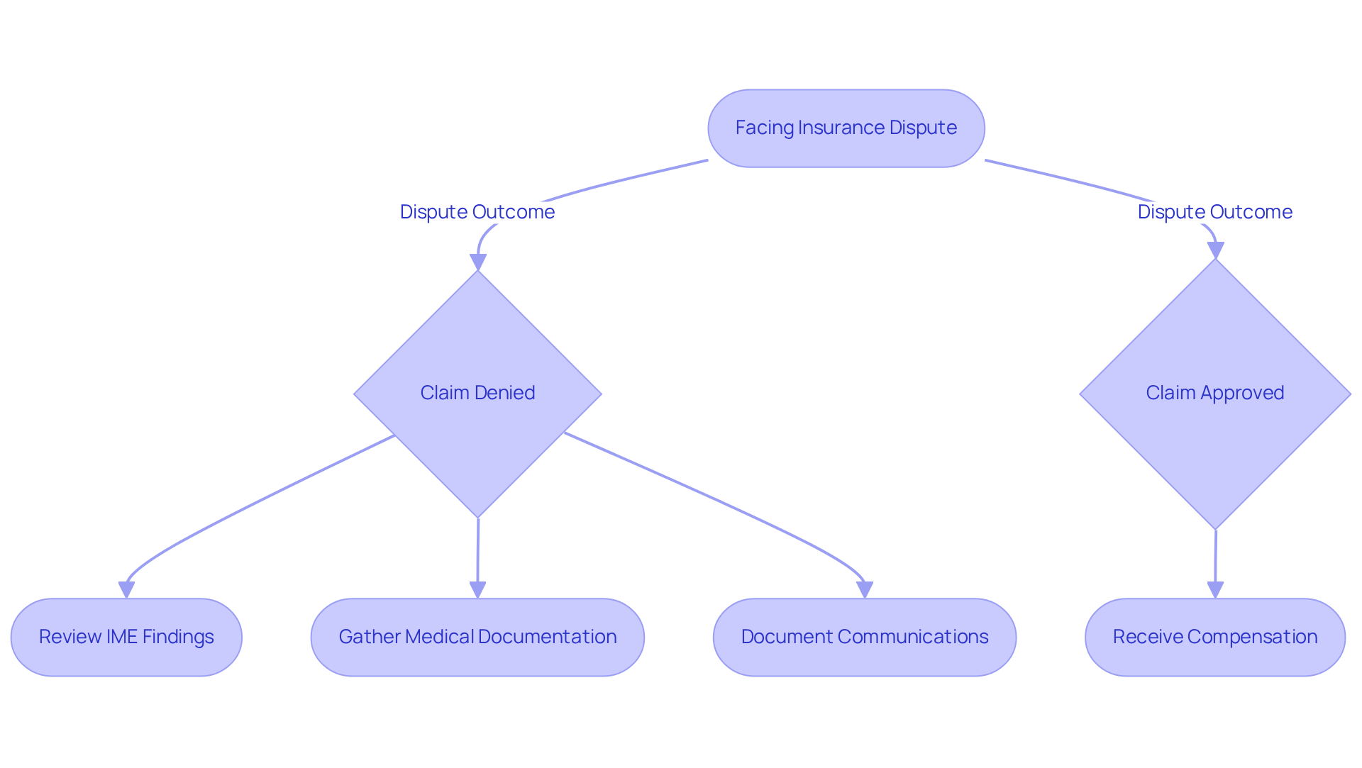 This flowchart guides you through the steps to take when facing disputes with insurance companies. Follow the arrows to see what to do if your claim is denied or approved, and note the important actions to improve your chances of success. This flowchart guides you through the steps to take when facing disputes with insurance companies. Follow the arrows to see what to do if your claim is denied or approved, and note the important actions to improve your chances of success.