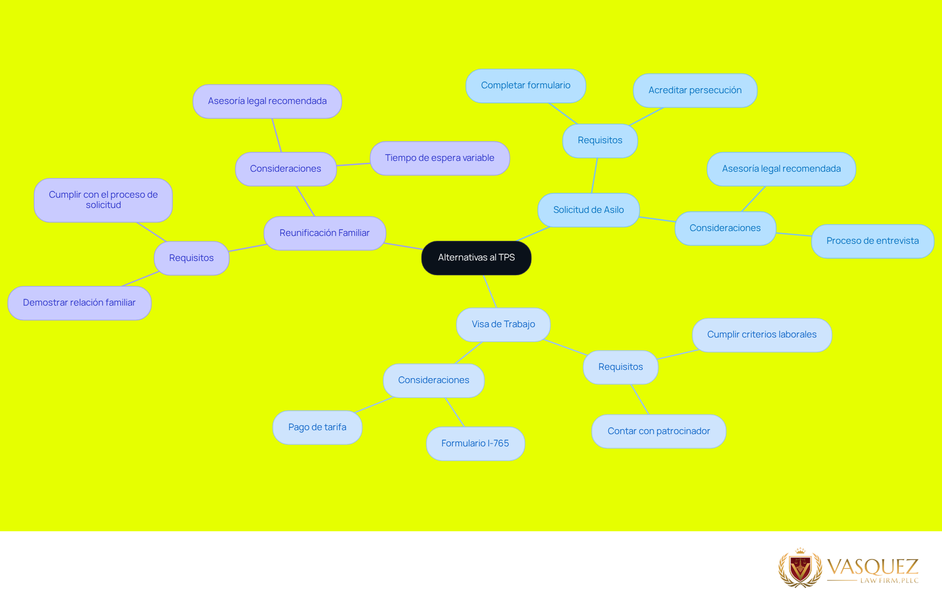 El nodo central representa el tema principal. Cada rama principal muestra una opción que los salvadoreños pueden considerar, y las sub-ramas explican detalles sobre los requisitos. Es una forma de visualizar las posibles vías a seguir.
