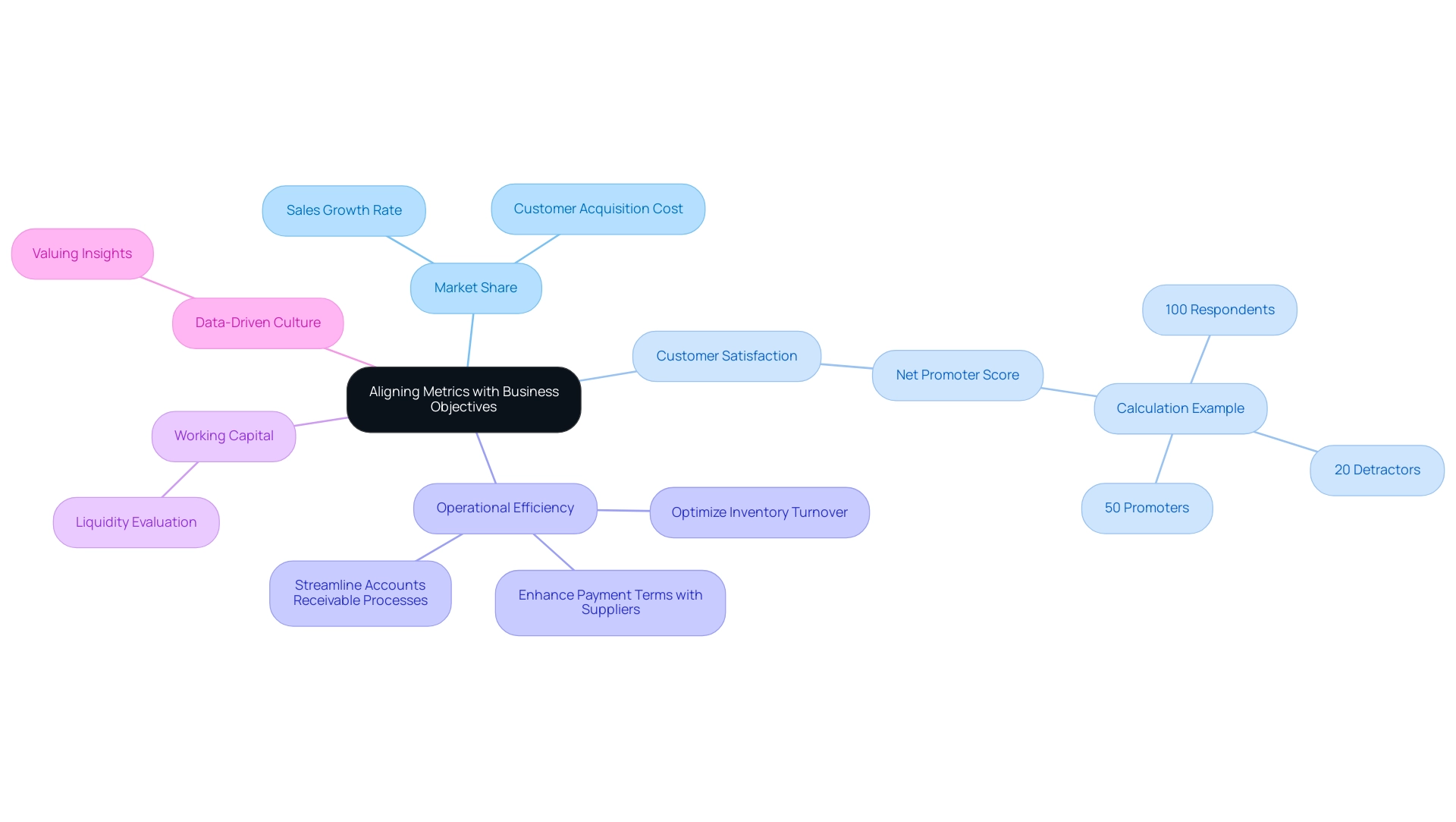 The central node represents the alignment of metrics with business objectives; each branch reflects a key objective, with sub-branches illustrating the specific metrics and strategies relevant to achieving that objective.