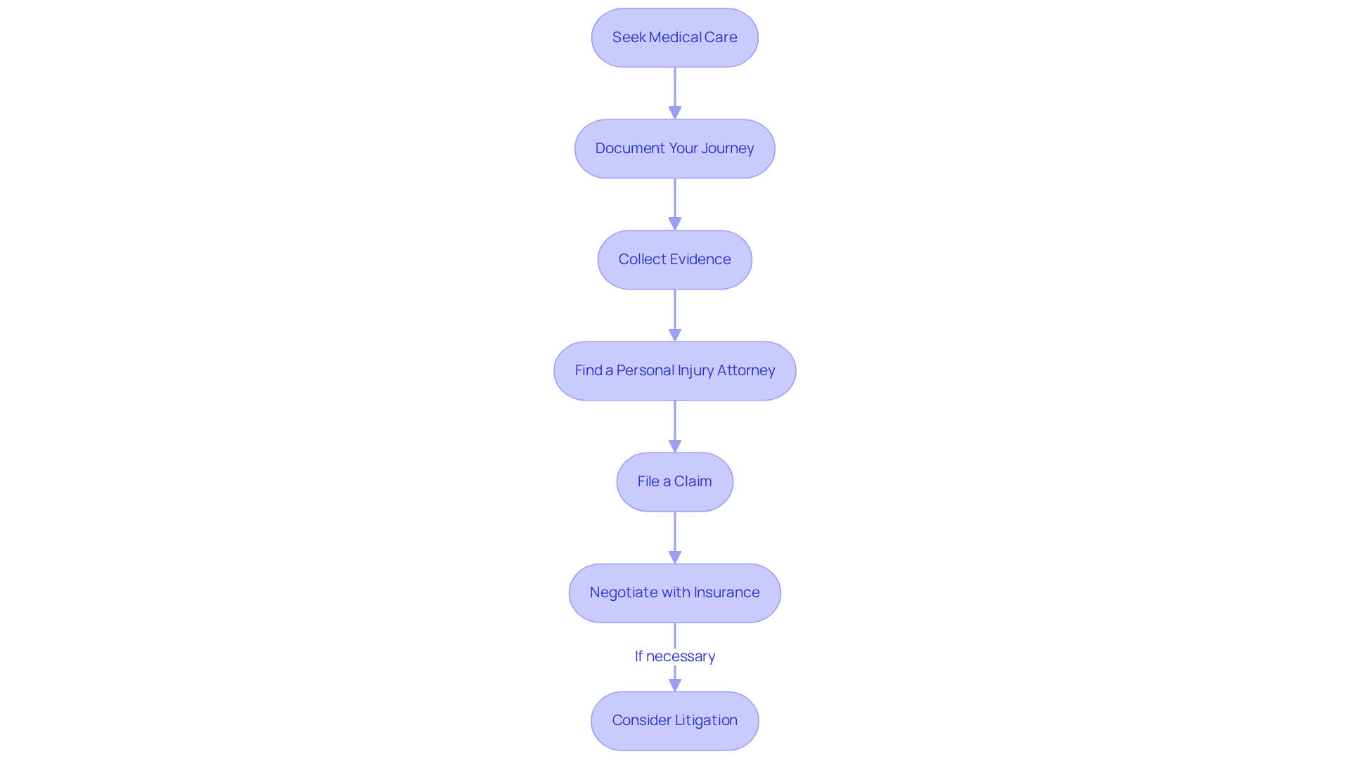 This flowchart guides you through the legal process after an ACL injury. Start at the top and follow the arrows to see each step you need to take, from getting medical help to possibly going to court. Each box represents an important action to help you secure your settlement. This flowchart guides you through the legal process after an ACL injury. Start at the top and follow the arrows to see each step you need to take, from getting medical help to possibly going to court. Each box represents an important action to help you secure your settlement.