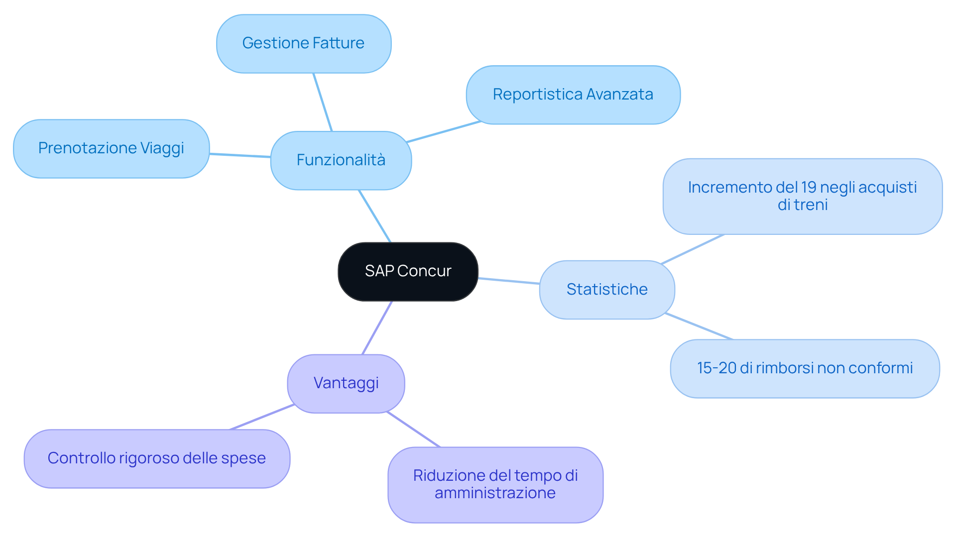 Il nodo centrale rappresenta SAP Concur, mentre i rami mostrano le sue funzionalità, statistiche e vantaggi. Segui i rami per esplorare come questo strumento può migliorare la gestione delle spese aziendali.