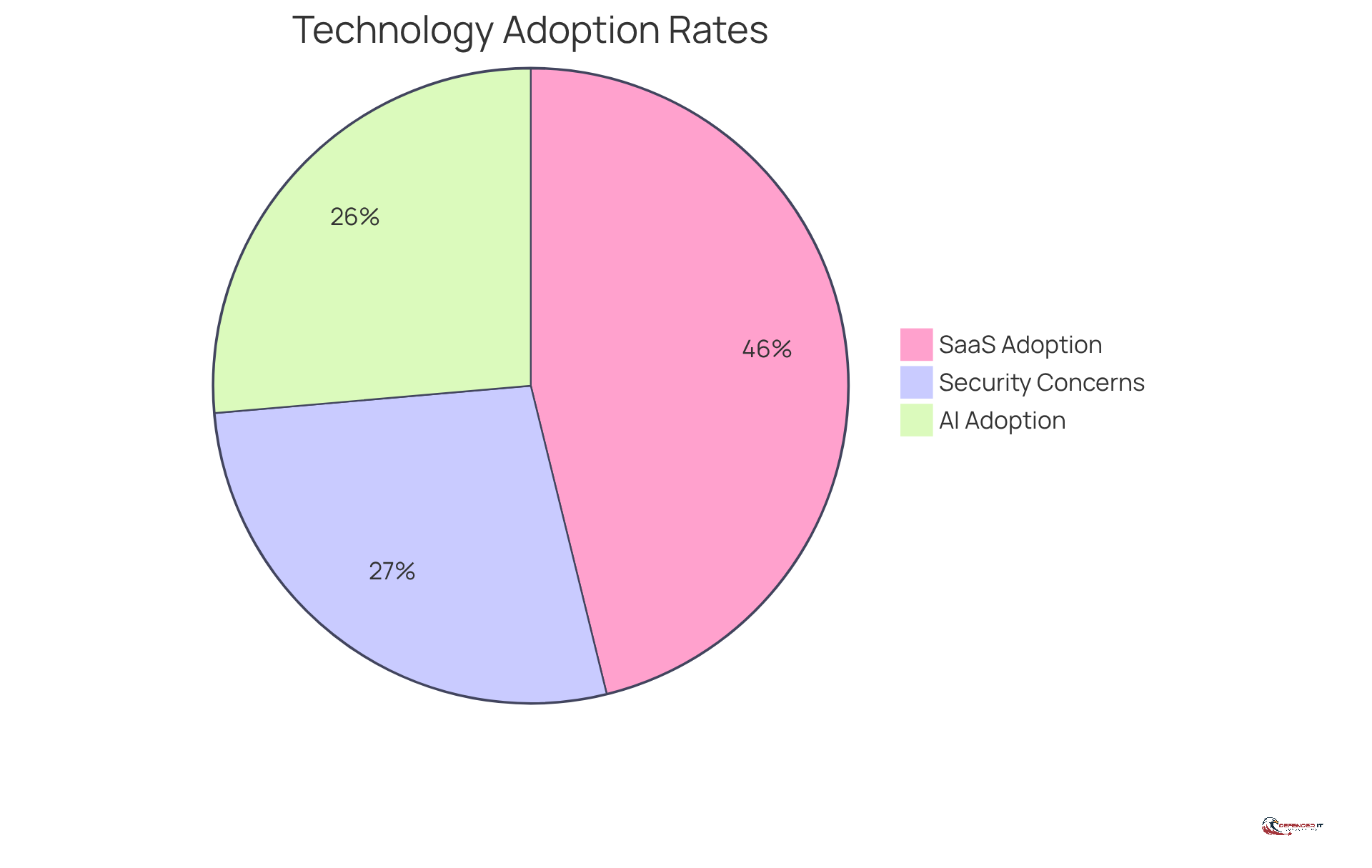 Each slice of the pie shows how many organizations have adopted a specific technology or face a particular challenge. The larger the slice, the more entities are involved in that area, helping you see where the focus is in digital transformation. Each slice of the pie shows how many organizations have adopted a specific technology or face a particular challenge. The larger the slice, the more entities are involved in that area, helping you see where the focus is in digital transformation.