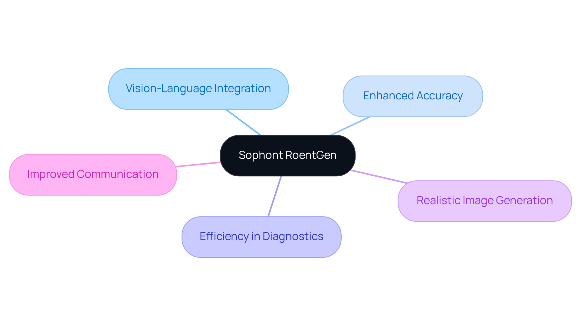The center represents the RoentGen model, and each branch shows a key feature or benefit. Follow the branches to understand how this model enhances chest X-ray diagnostics.