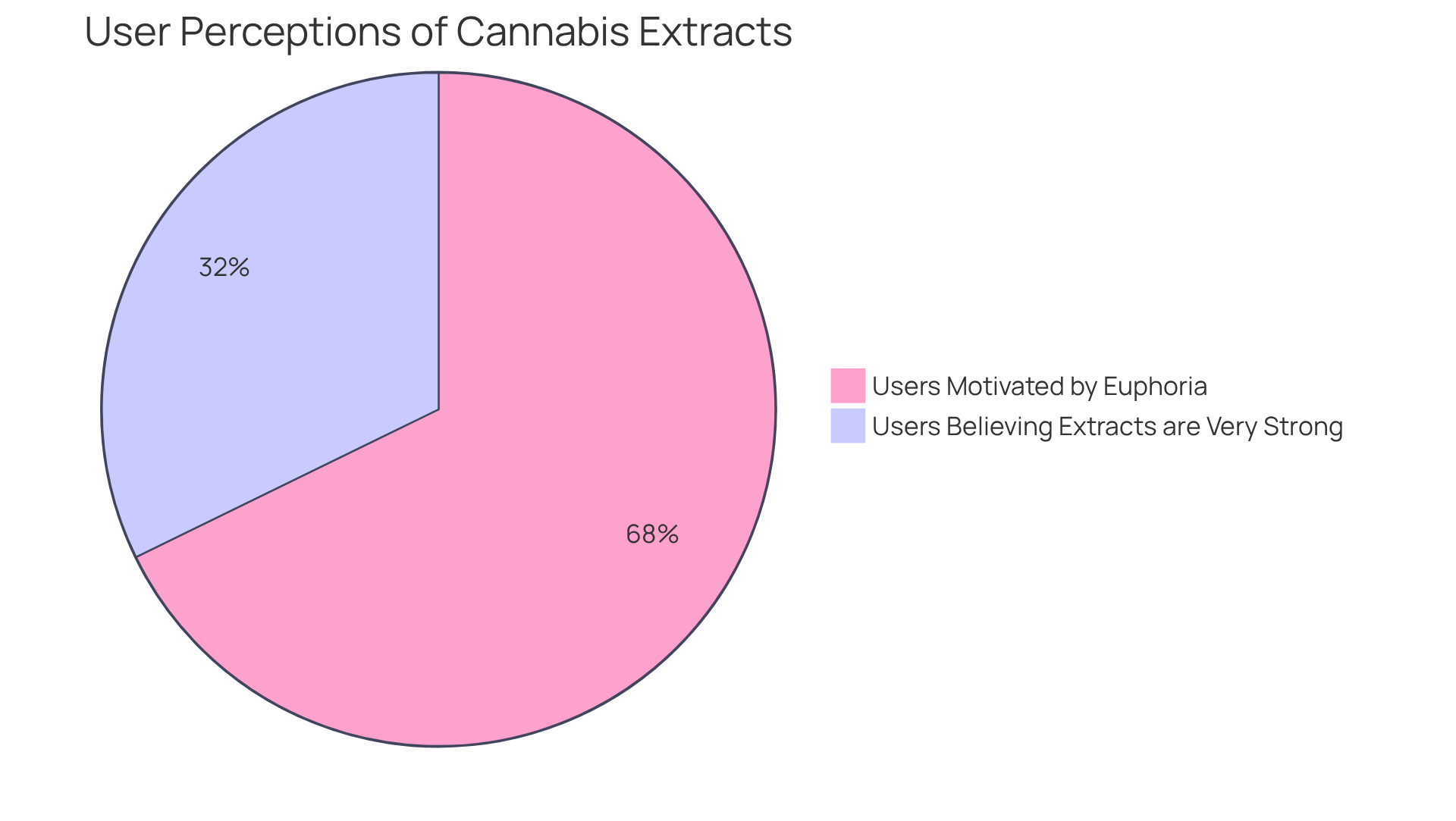 Each slice of the pie represents a different aspect of user perception — the larger the slice, the more significant that aspect is within the marijuana community. Each slice of the pie represents a different aspect of user perception — the larger the slice, the more significant that aspect is within the marijuana community.