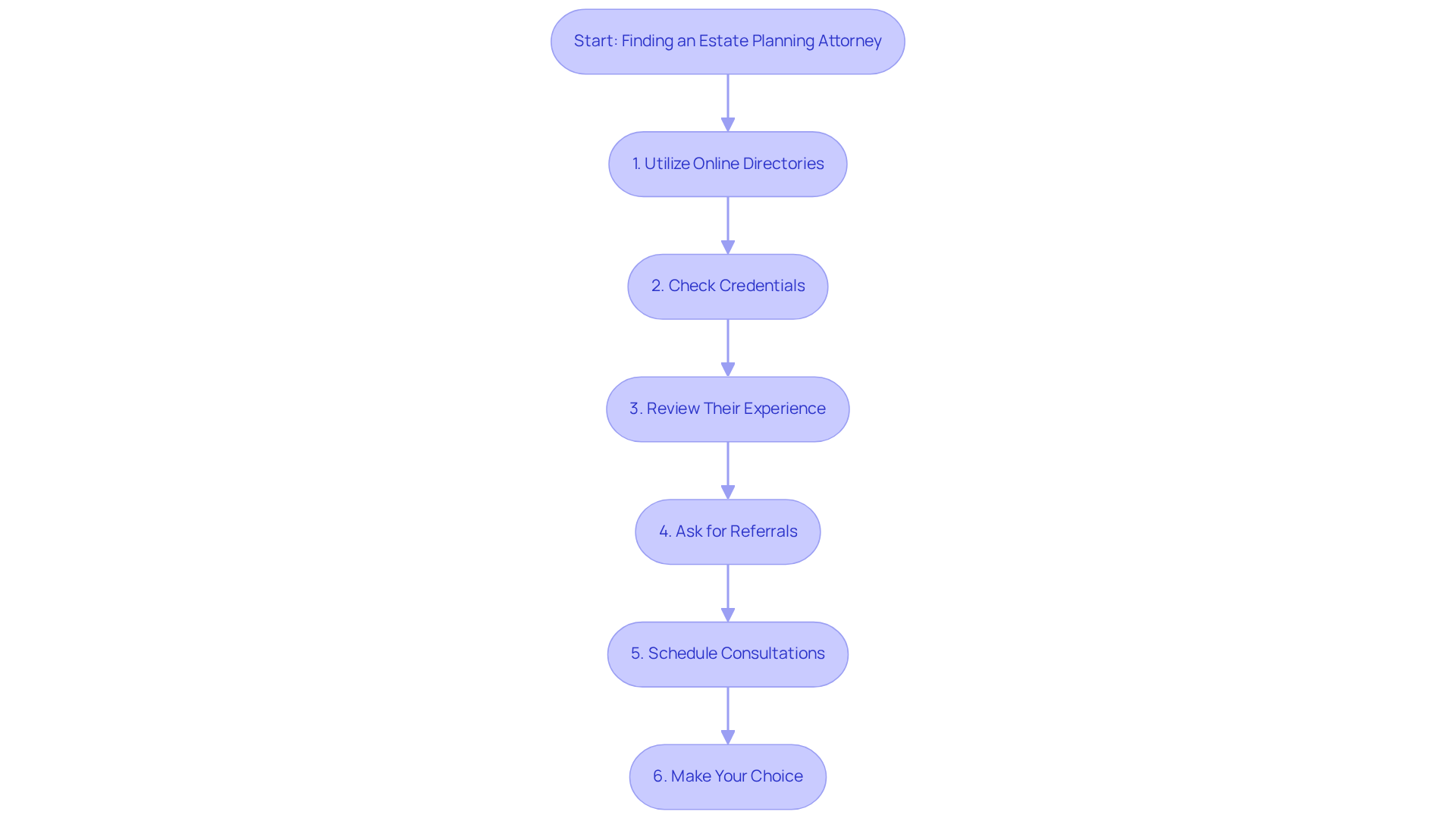 This flowchart guides you through the process of finding the right estate planning attorney. Start at the top and follow the arrows down through each step, from using online directories to making your final choice.