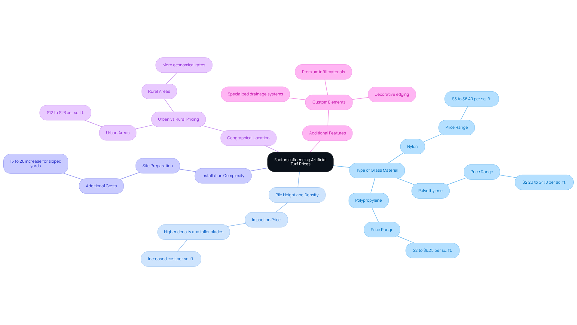 The central node represents the main topic, while the branches show different factors that affect turf prices. Each factor can have its own details or examples, helping you understand how they contribute to overall costs. The central node represents the main topic, while the branches show different factors that affect turf prices. Each factor can have its own details or examples, helping you understand how they contribute to overall costs.