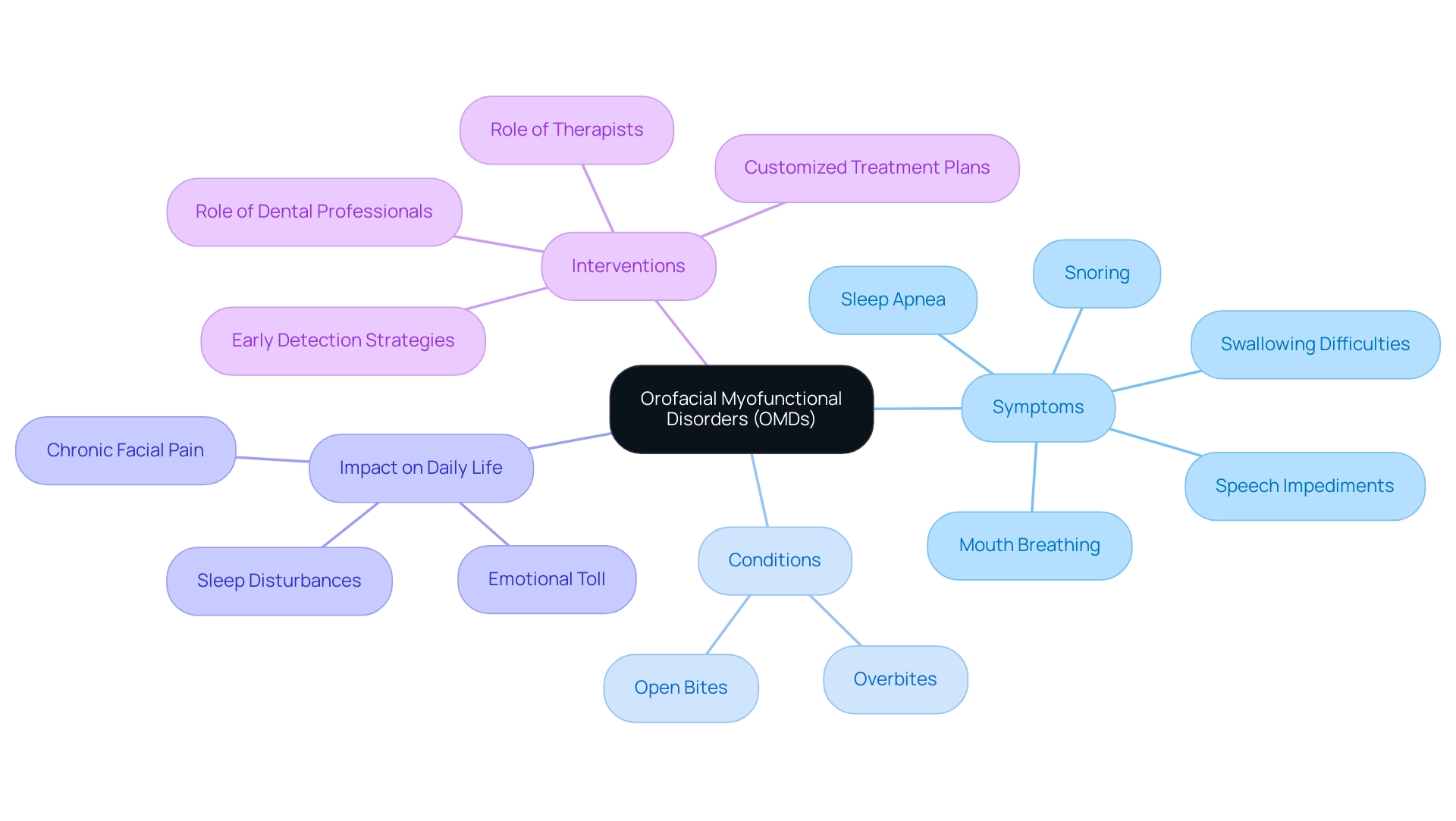 Each branch represents a key aspect of OMDs, with sub-branches detailing symptoms, conditions, impacts, and interventions.