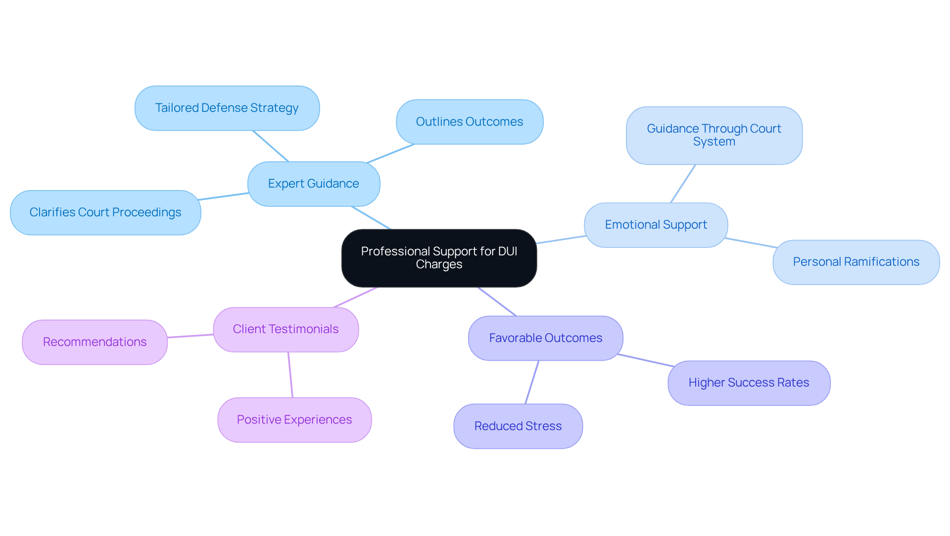 This mindmap illustrates how professional support can transform the experience of facing a DUI charge. Each branch represents a key aspect of support, showing how they connect back to the central theme of effective legal assistance.