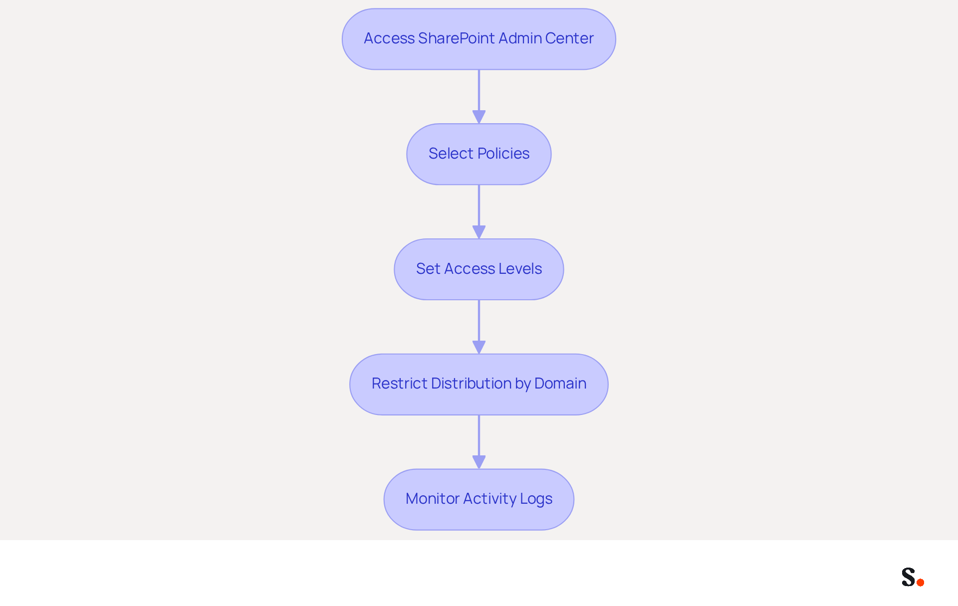 Follow the arrows to see the steps for managing external sharing settings in Office 365. Each box represents a specific action you need to take to protect your marketing assets. Follow the arrows to see the steps for managing external sharing settings in Office 365. Each box represents a specific action you need to take to protect your marketing assets.