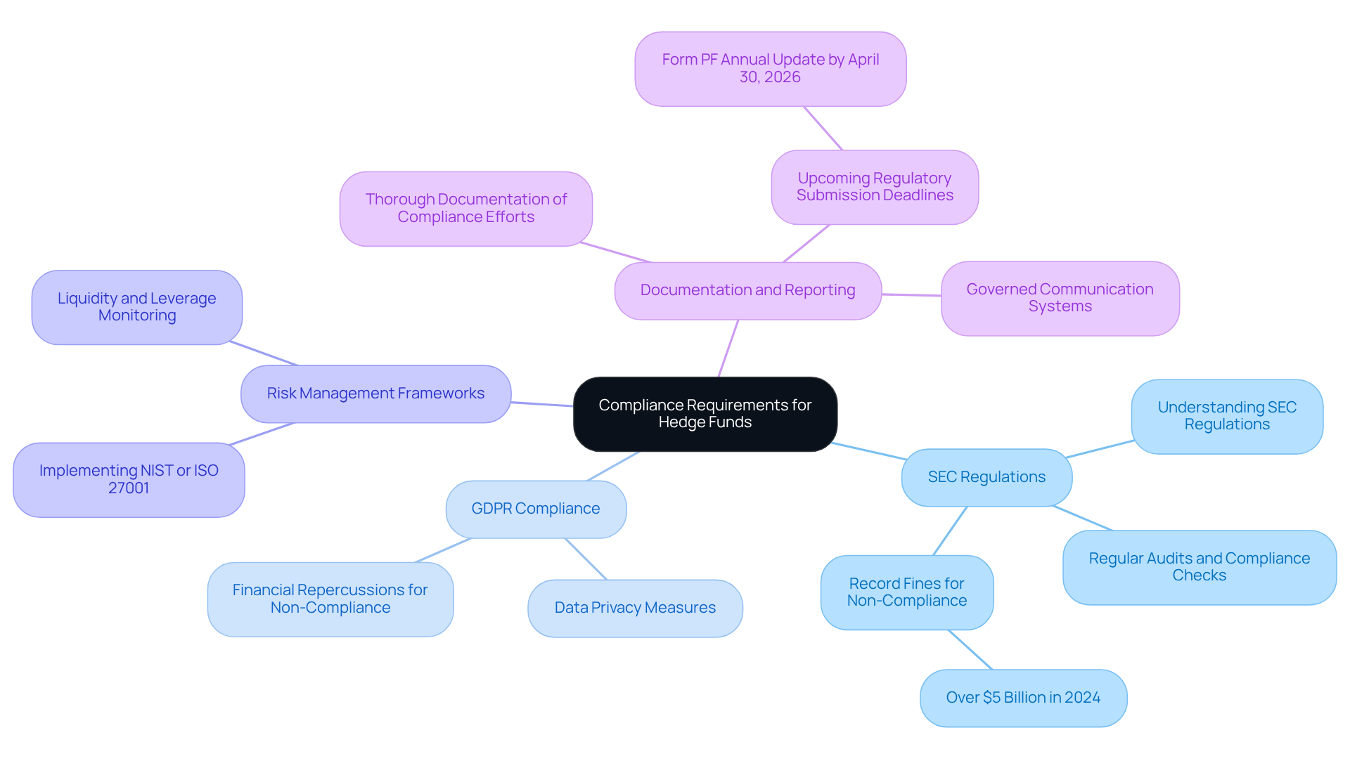 This mindmap starts with the central theme of compliance requirements for hedge funds. Each branch represents a key area of compliance, and the sub-branches detail specific actions or considerations within those areas. Follow the branches to understand how each aspect contributes to overall compliance strategy.