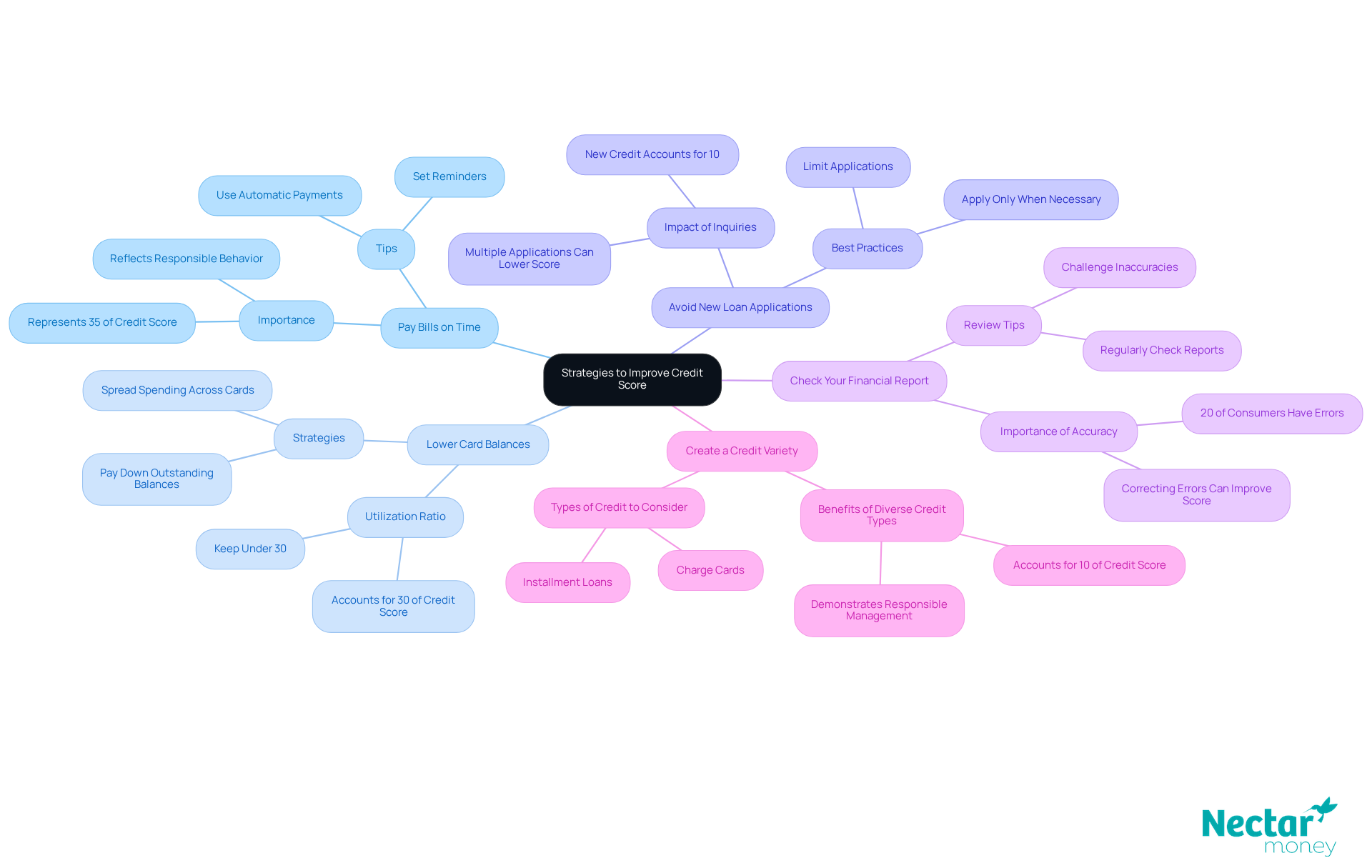 The central node represents the goal of improving your credit score. Each branch shows a specific strategy you can implement, with additional details on how each one contributes to your overall financial health. The central node represents the goal of improving your credit score. Each branch shows a specific strategy you can implement, with additional details on how each one contributes to your overall financial health.