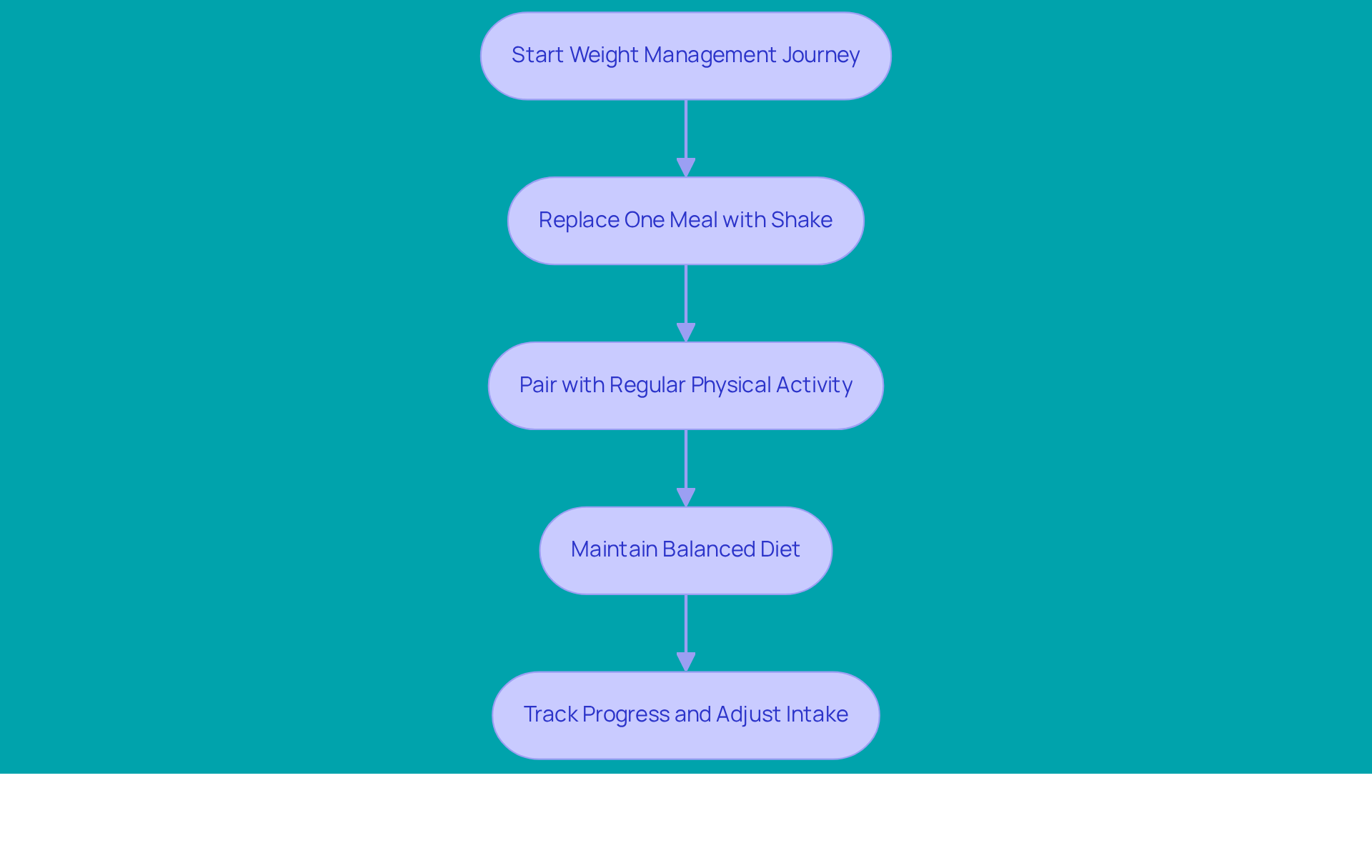 This flowchart guides you through the steps to manage your weight using meal replacement shakes. Start at the top and follow the arrows to see how each step leads to the next for a successful journey.