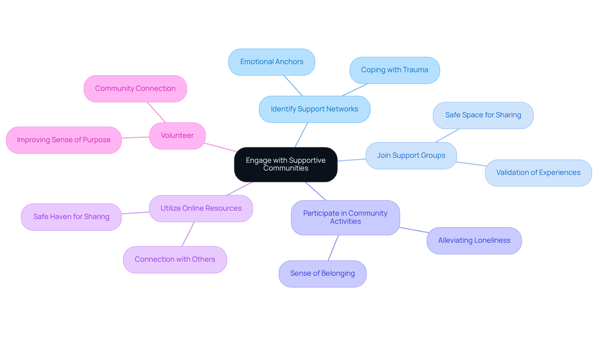 This mindmap shows different ways to connect with supportive communities during your healing journey. Each branch represents a suggestion, and the sub-branches highlight key points about how these connections can help you feel supported and less alone.