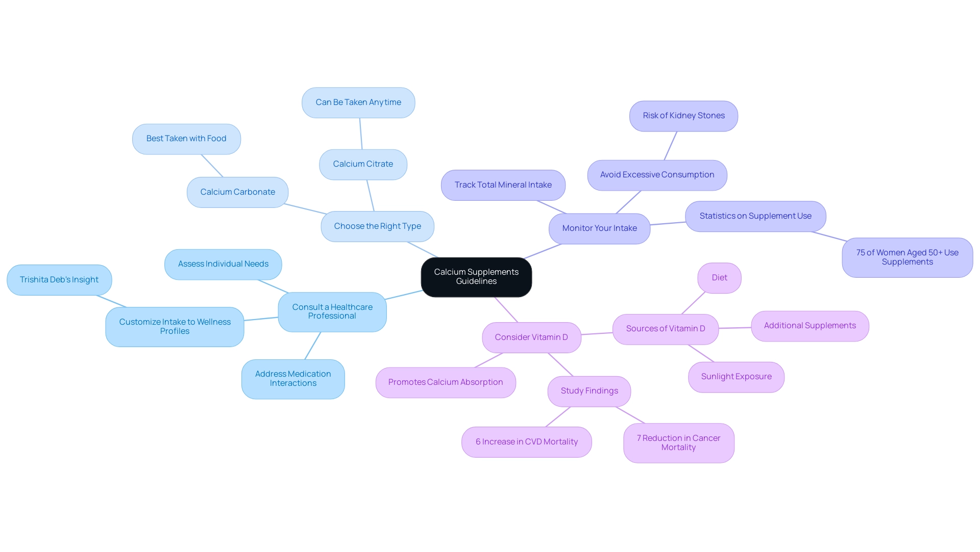 The central node represents the overall guidelines, with branches illustrating key recommendations for using calcium supplements. Different colors denote separate guidelines.