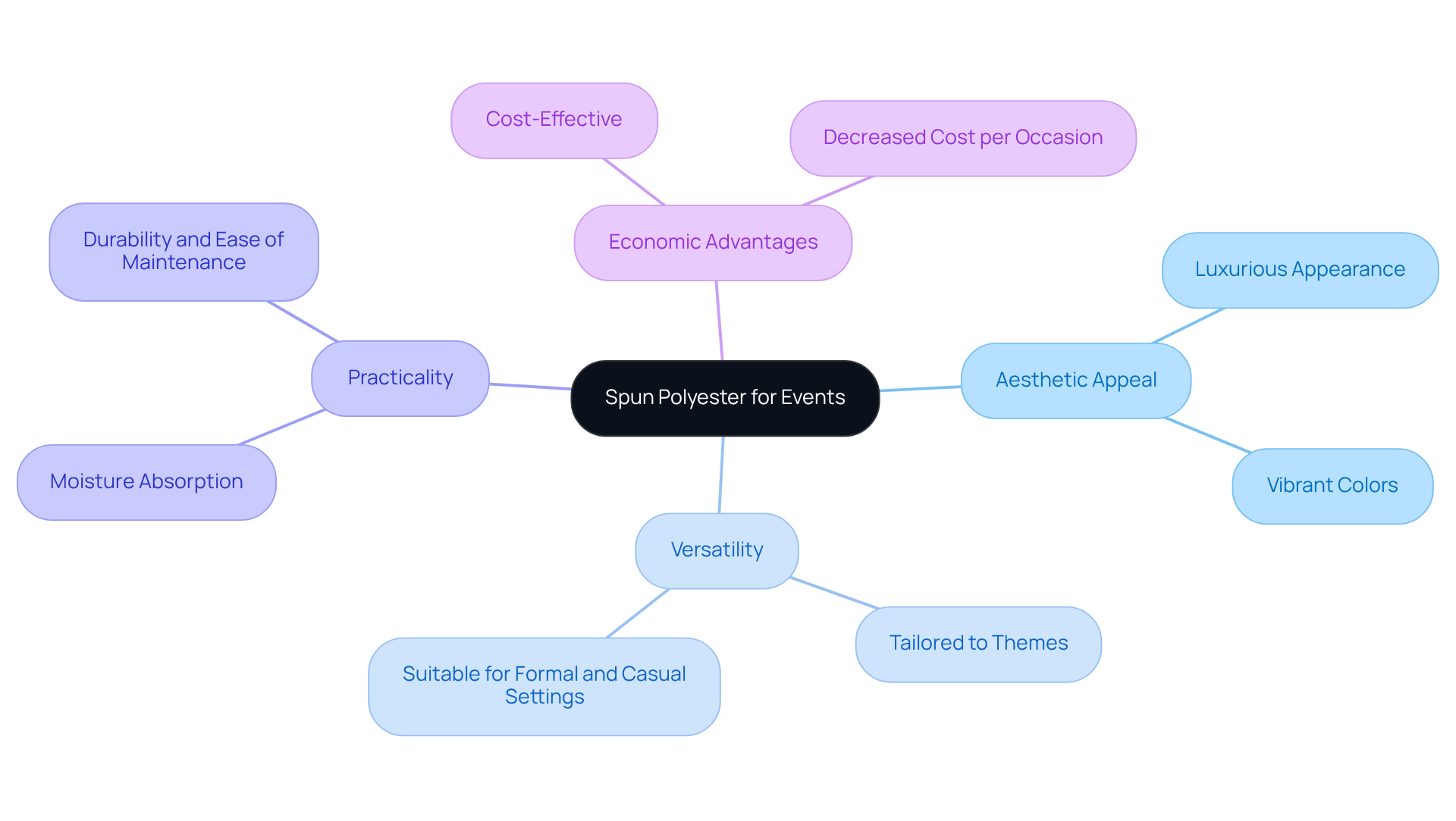 The central node represents spun polyester, while the branches show its various benefits. Each color-coded branch highlights a different aspect, making it easy to understand how this fabric enhances event decor.