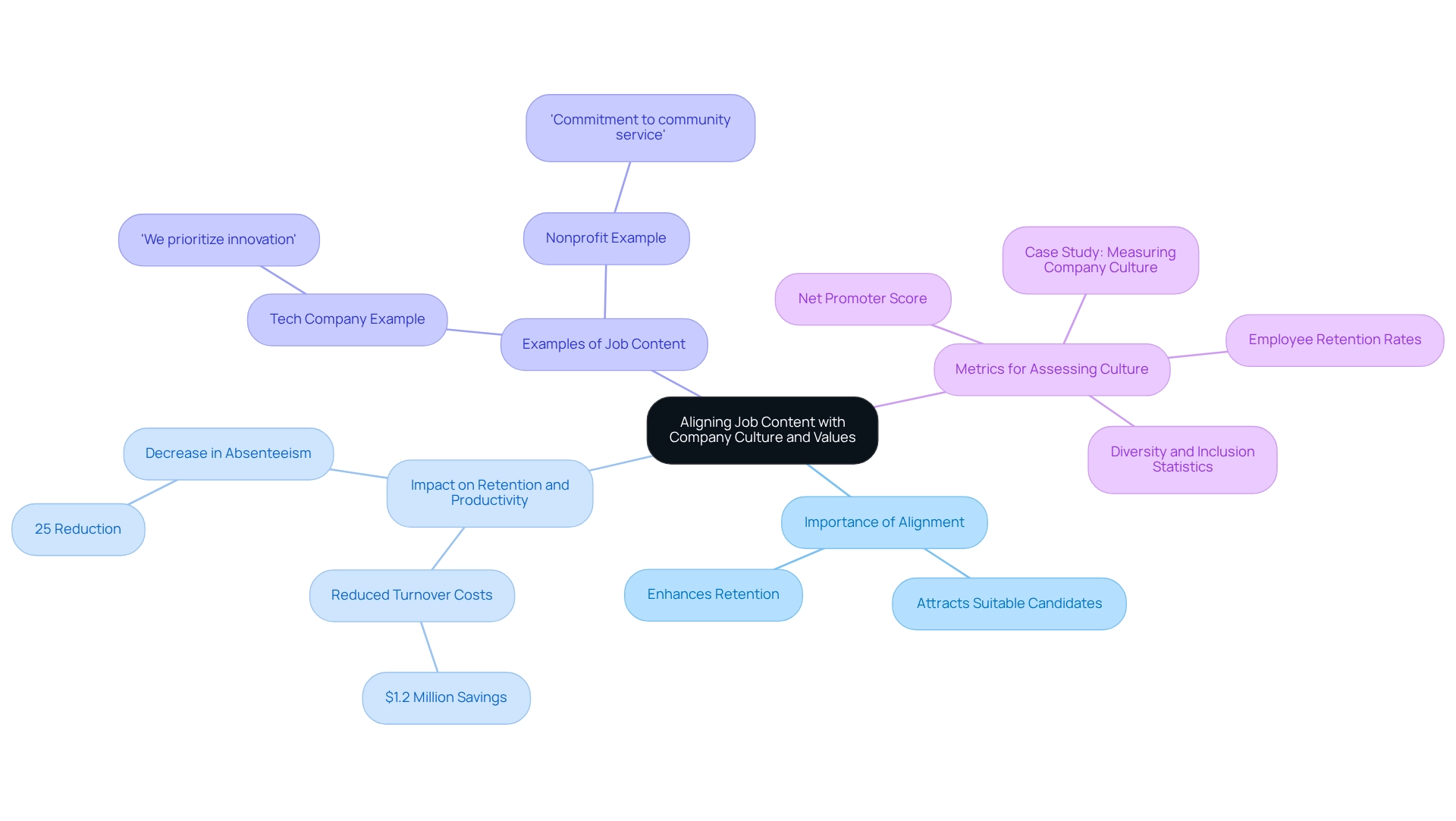 Each branch represents a main theme related to job content alignment, with sub-branches detailing supporting points and examples.