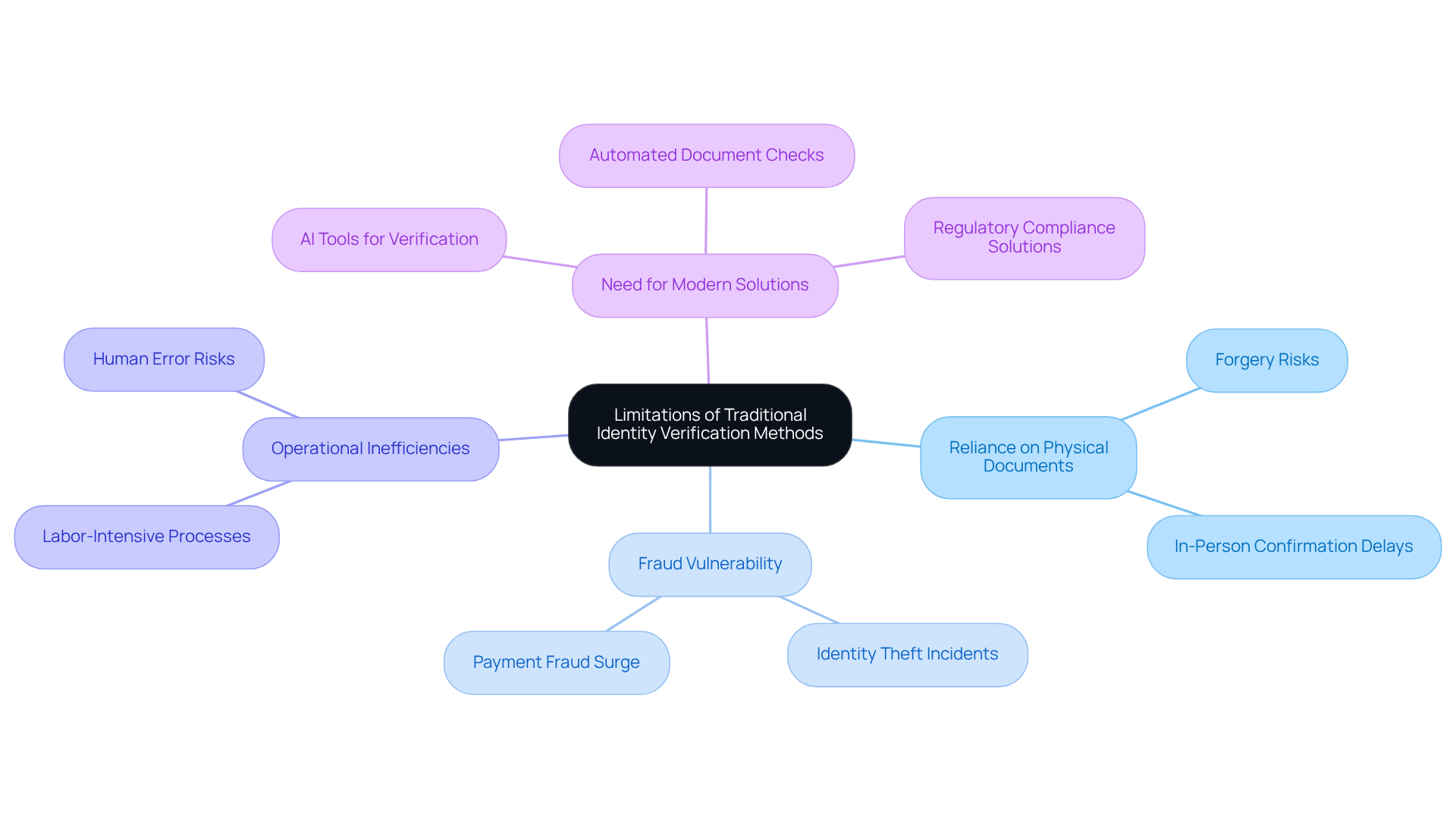 The central node represents the main topic, while the branches illustrate the various limitations and solutions. Each color-coded branch helps you see how different issues relate to the overall theme of identity verification.