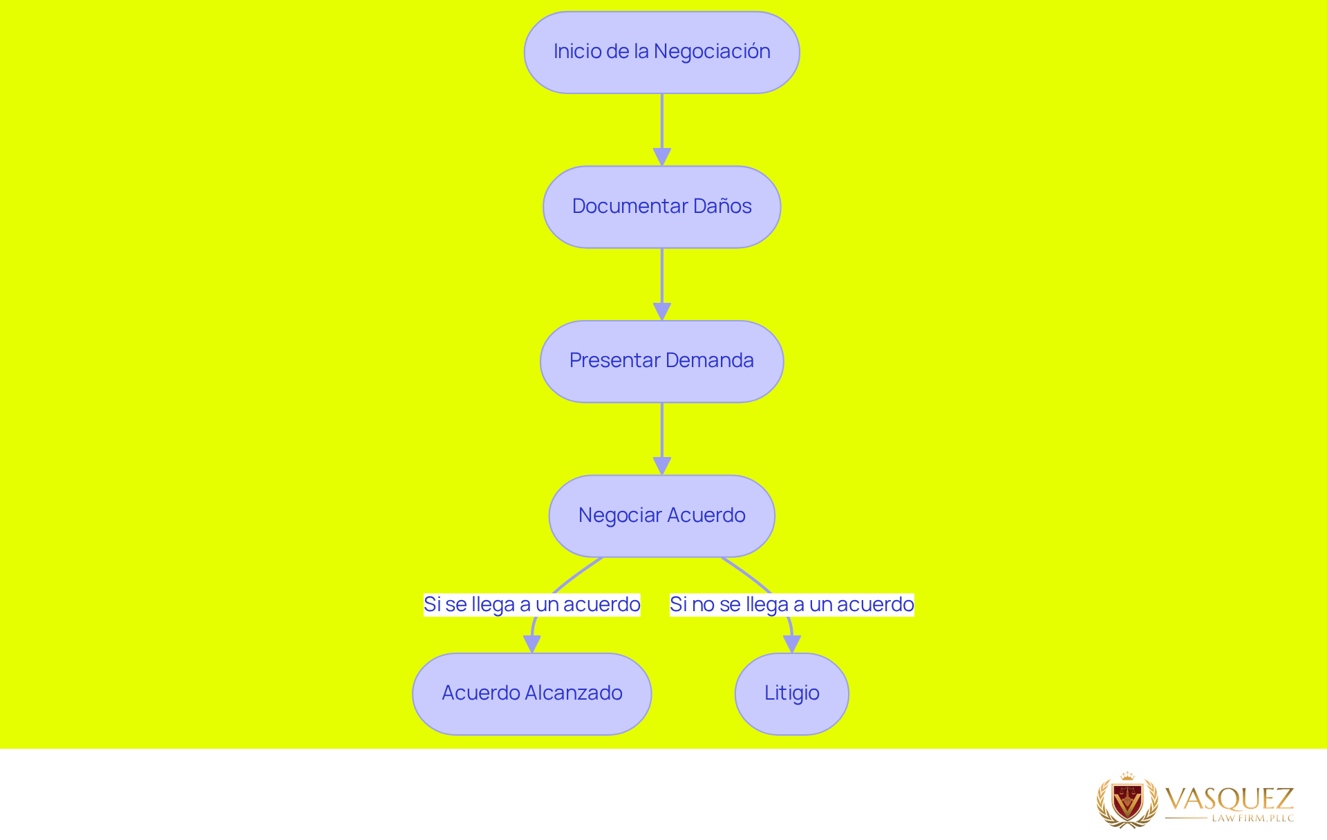 Cada cuadro representa un paso en el proceso de negociación. Sigue las flechas para entender cómo cada acción lleva a la siguiente, ayudando a visualizar el camino hacia un acuerdo favorable.