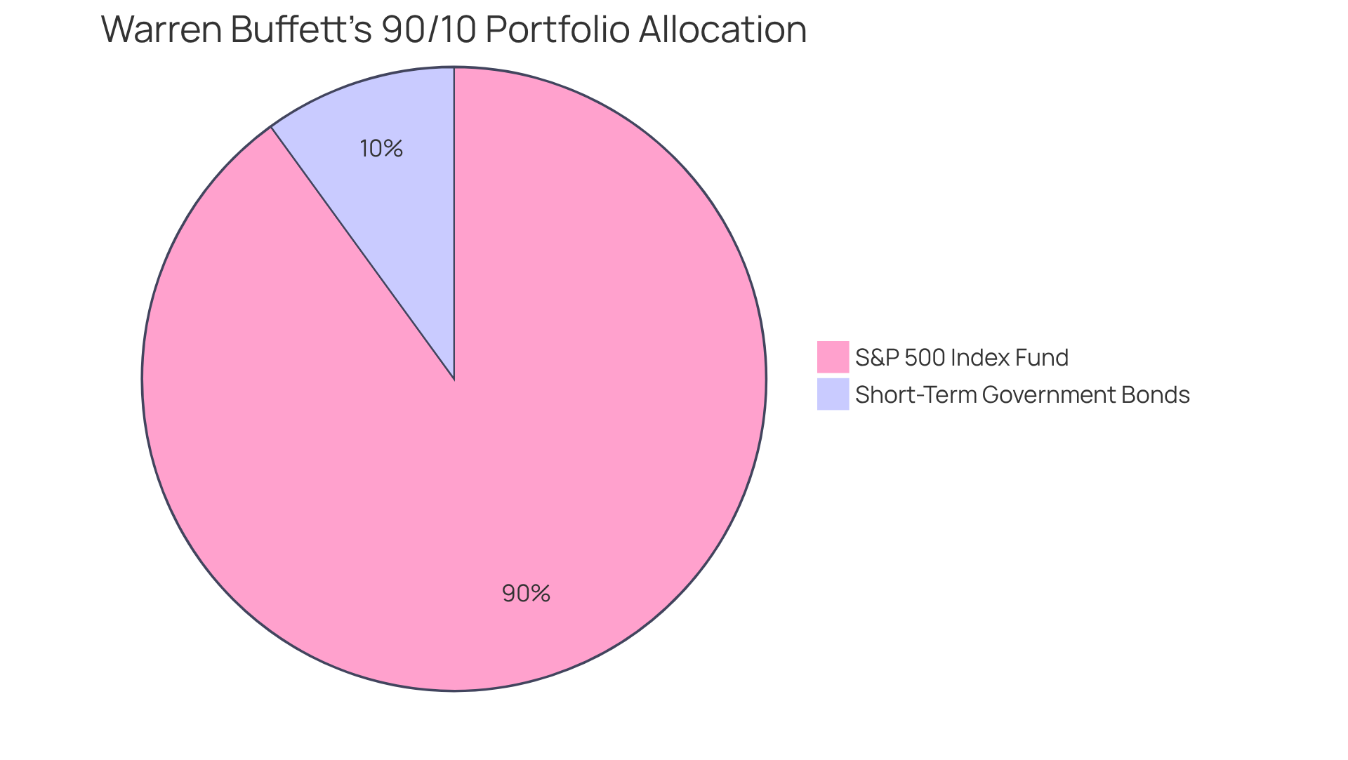This chart illustrates how your investment capital is distributed — the larger slice represents the bulk of investments in the S&P 500, while the smaller slice shows the portion allocated to safer government bonds. This chart illustrates how your investment capital is distributed — the larger slice represents the bulk of investments in the S&P 500, while the smaller slice shows the portion allocated to safer government bonds.