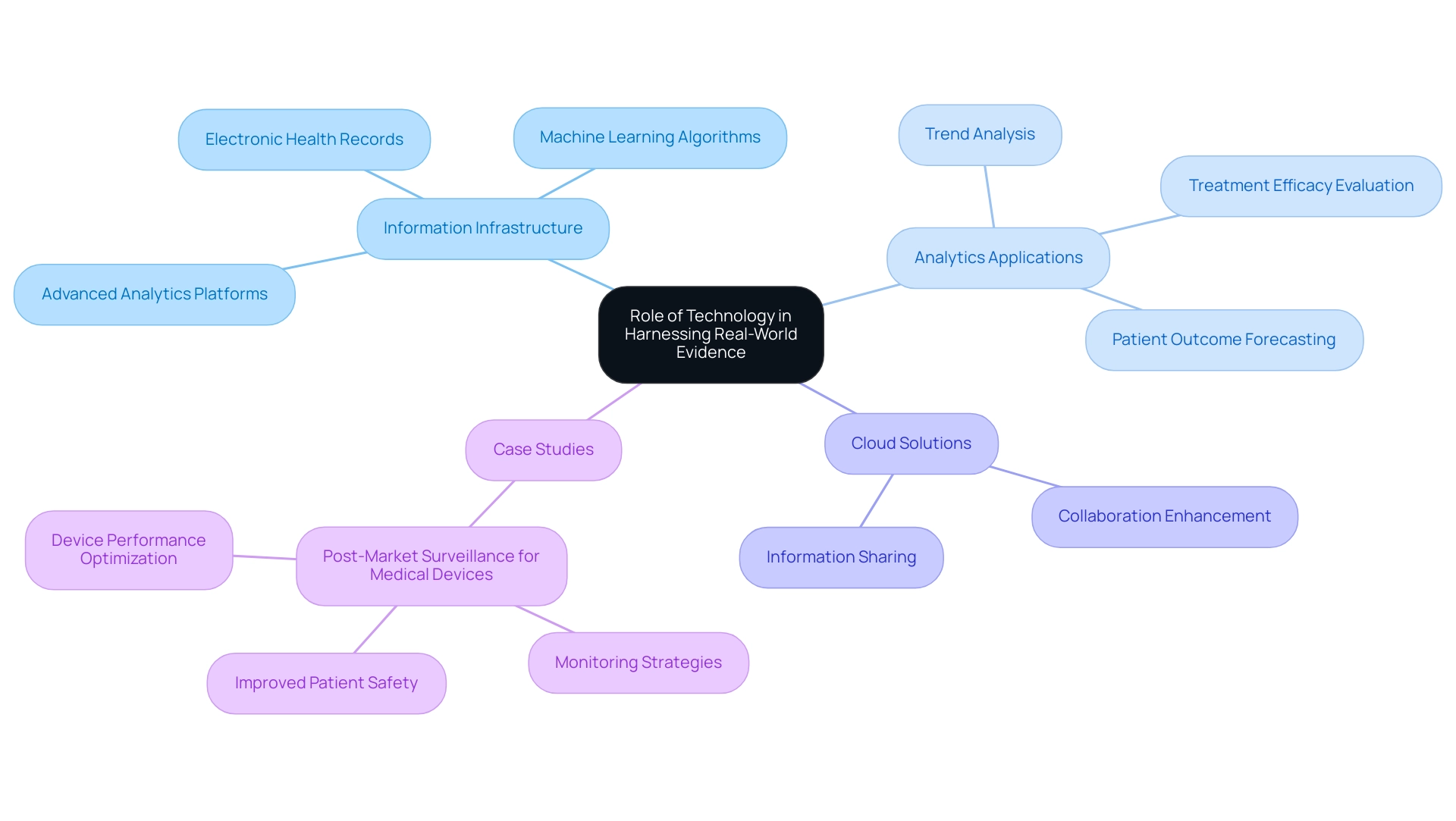 The central node represents the overall theme, with branches showing key areas of technology and their specific applications in real-world evidence.