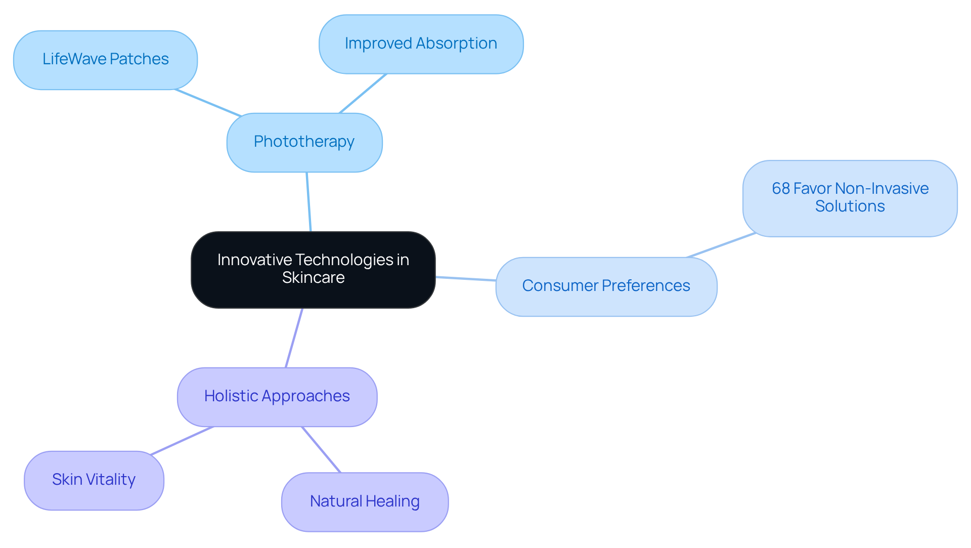 This mindmap illustrates how innovative technologies like phototherapy are shaping the skincare industry. Each branch represents a key theme, showing how they connect to consumer preferences and holistic approaches to skincare.