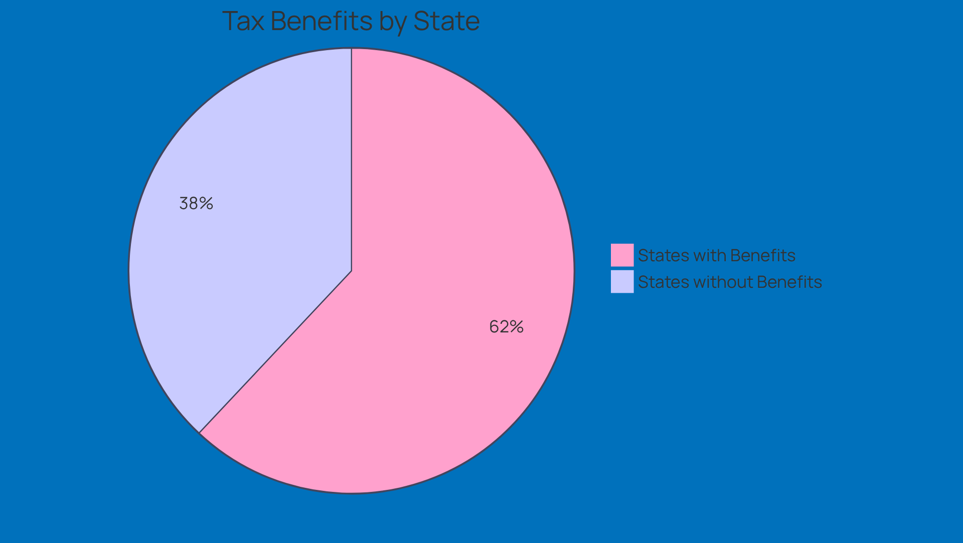 The green slice shows the states that provide tax benefits for 529 contributions, while the red slice represents states that do not offer any incentives. This helps you quickly see how many states are on board with these tax advantages.
