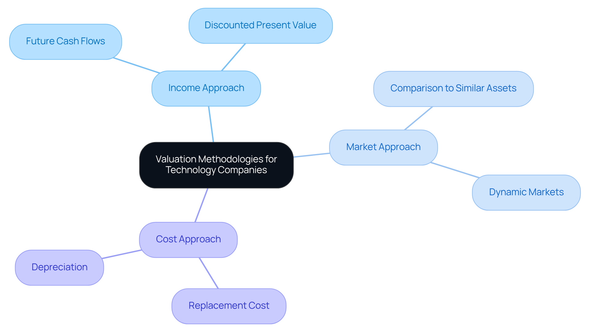 This mindmap illustrates the various methodologies used to value technology companies. Start at the center with the main topic, then explore each branch to see the specific approaches and their key features. Each color represents a different methodology, helping you understand how they relate to the overall valuation process.