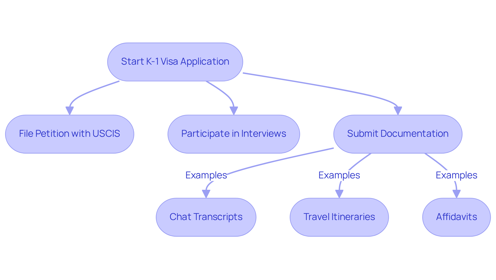 This flowchart outlines the steps you need to take when applying for a K-1 visa. Each box represents a key step, and the arrows show you the order in which you should complete them. Start at the top and follow the path down to understand how to navigate the application process.