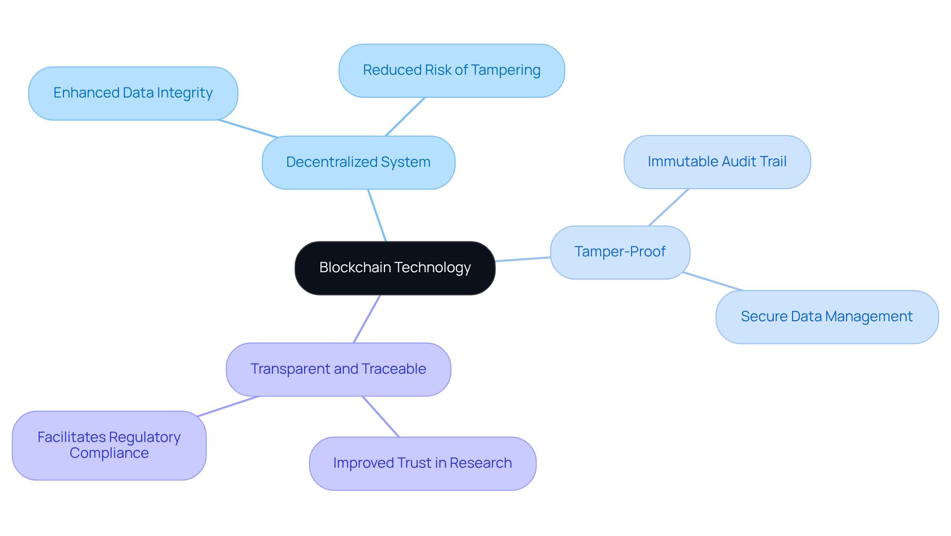 The central node represents blockchain technology, with branches showing its key features and how they enhance research data verification in the biopharma industry.