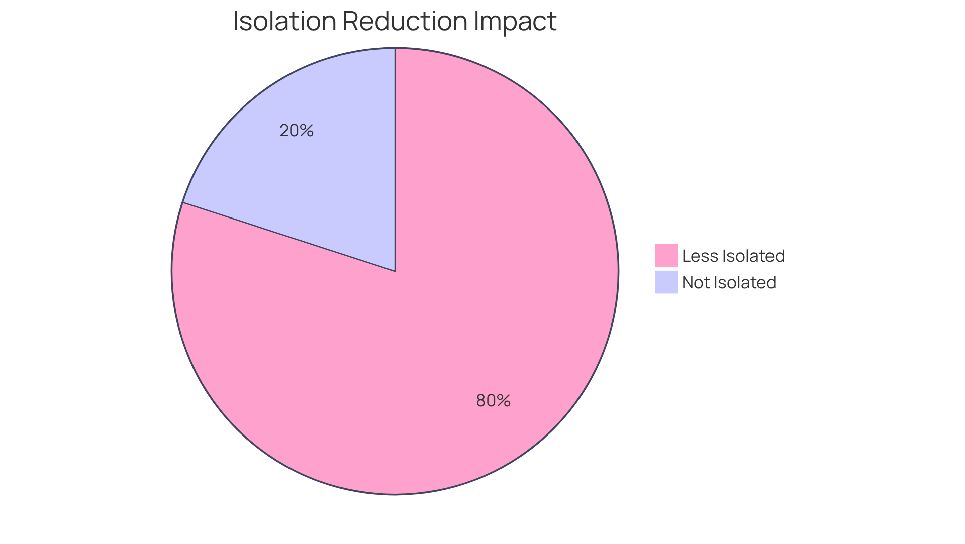 The blue segment shows the majority of users who feel less isolated after using 7 Cups, while the gray segment represents those who do not feel this way. This visual helps to understand how effective the service is in providing emotional support.