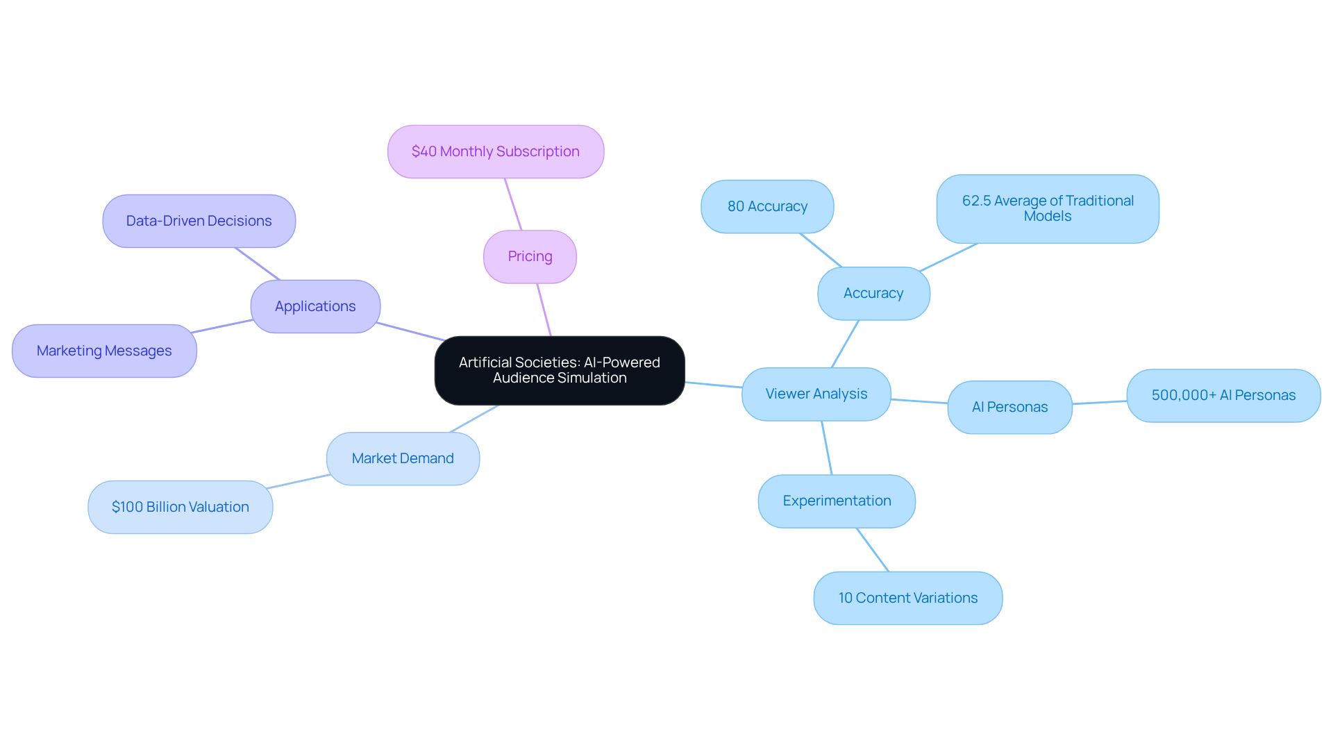 The central node represents the main topic, while branches show different aspects of the platform. Each sub-branch provides specific details, helping you understand how they relate to the overall concept.