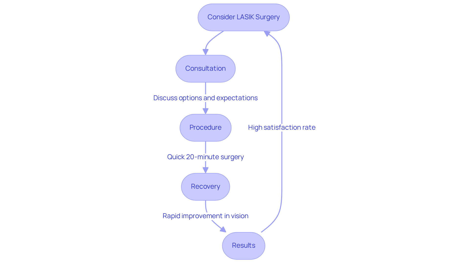 This flowchart guides you through the LASIK surgery journey. Start at the top with the decision to consider LASIK, then follow the arrows to see each step: from consultation to the procedure, recovery, and finally, the positive results that many patients experience.