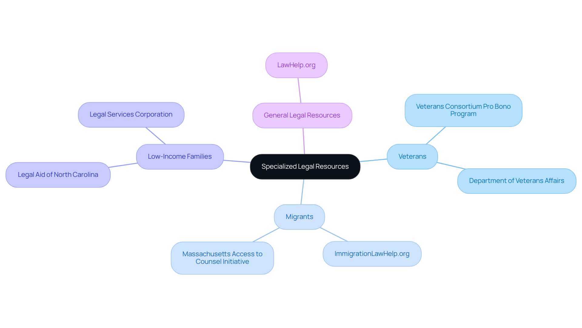 This mindmap shows various legal resources available for different groups. Each branch represents a group, and the sub-nodes detail specific resources that can help them with their unique legal challenges.