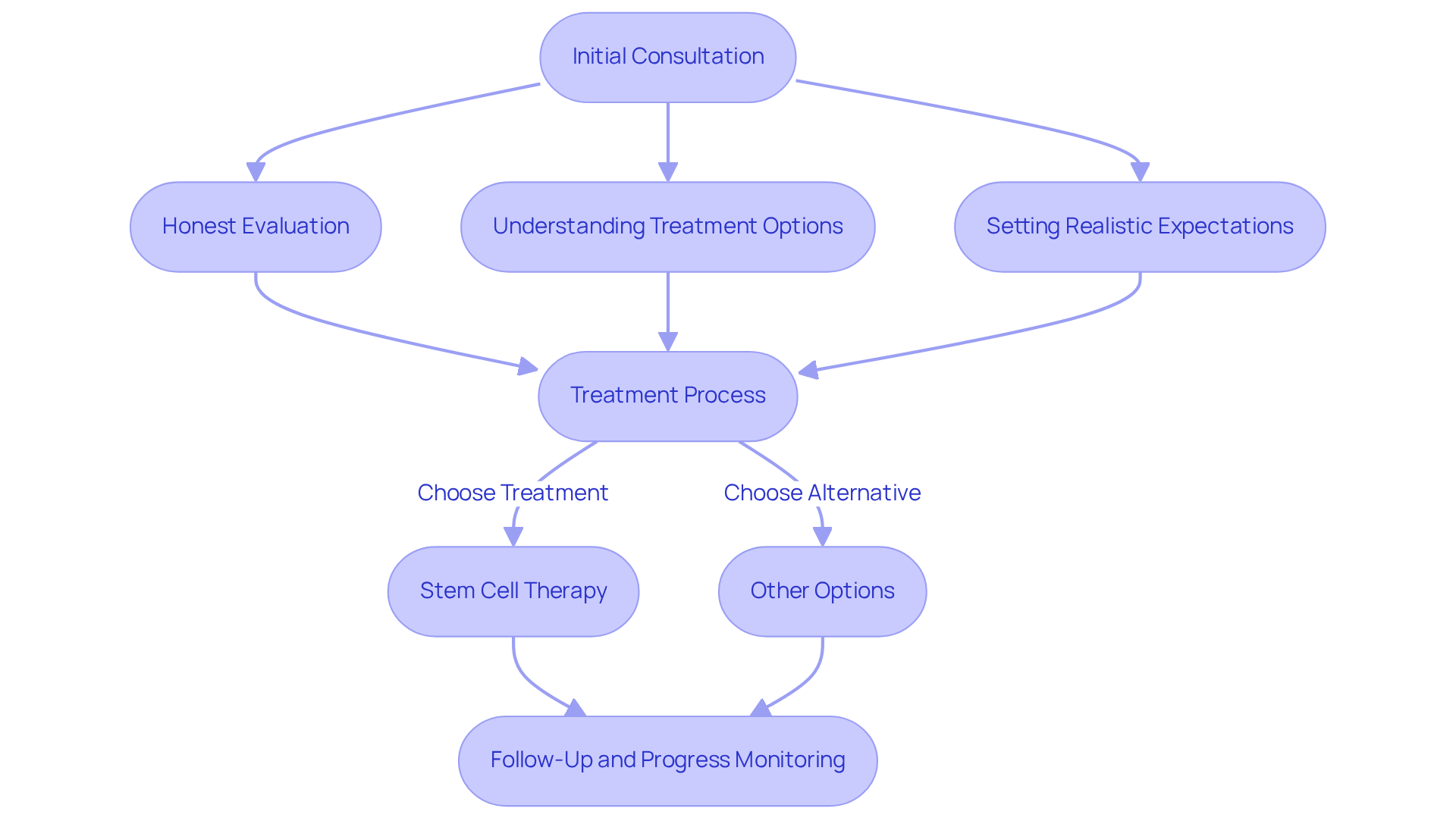 This flowchart illustrates the steps you can expect on your healing journey. Start with the initial consultation, where you'll receive an honest evaluation and learn about your treatment options. Each step is designed to help you understand what to expect and how to monitor your progress. This flowchart illustrates the steps you can expect on your healing journey. Start with the initial consultation, where you'll receive an honest evaluation and learn about your treatment options. Each step is designed to help you understand what to expect and how to monitor your progress.